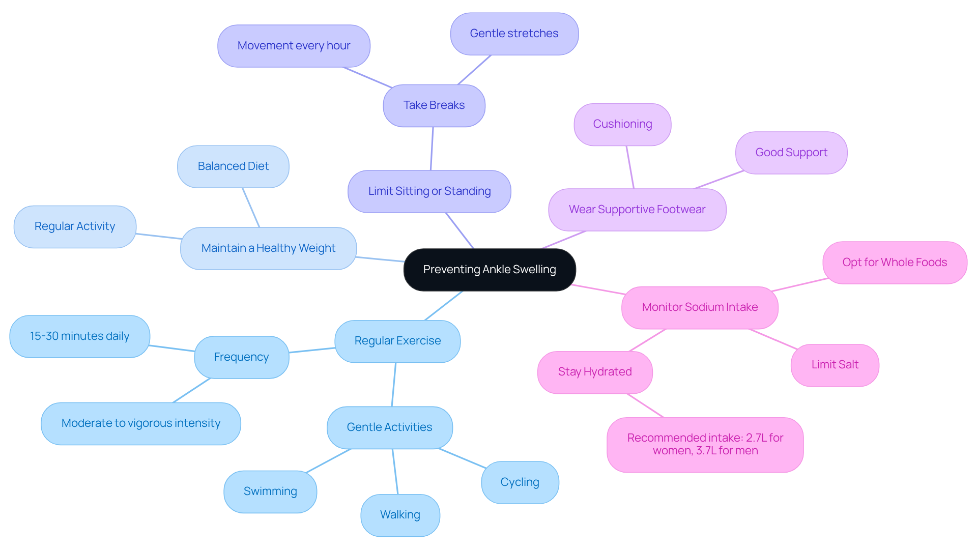 This mindmap shows how to prevent ankle swelling by making simple lifestyle changes. Each branch represents a different strategy, and you can follow the sub-branches for specific tips on how to implement these changes in your daily life.