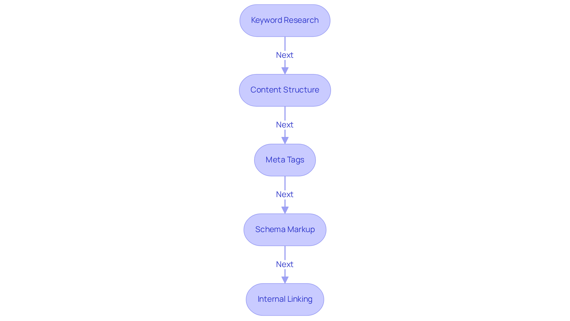 Each box represents a step in the optimization process. Follow the arrows to see the order in which to implement these practices for better SEO results. Each box represents a step in the optimization process. Follow the arrows to see the order in which to implement these practices for better SEO results.