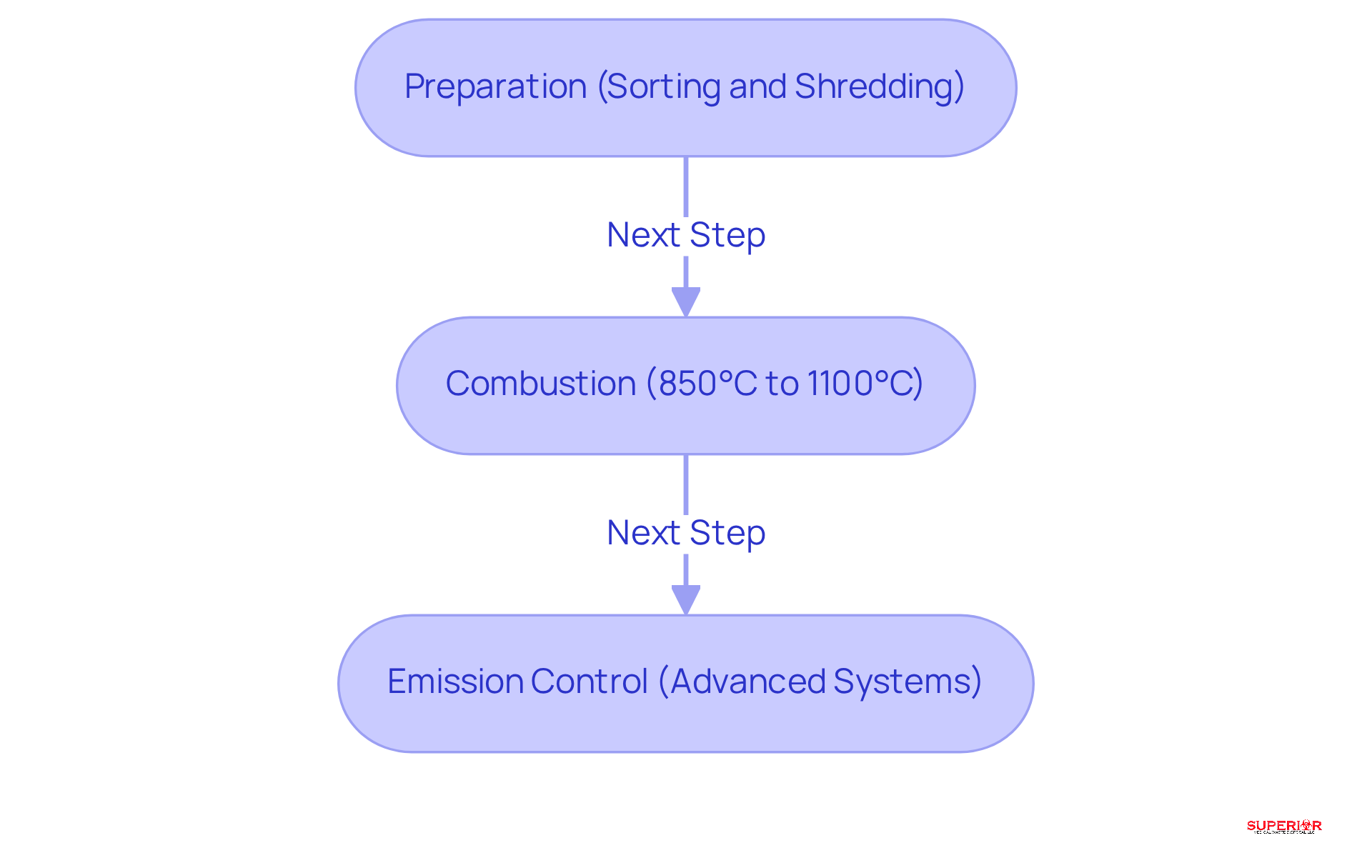 This flowchart outlines the steps involved in incinerating medical waste. Start at the top with 'Preparation', where waste is sorted and shredded. Then, move down to 'Combustion', where the waste is burned at high temperatures. Finally, see 'Emission Control', which ensures that harmful pollutants are captured. Follow the arrows to understand how each step leads to the next.