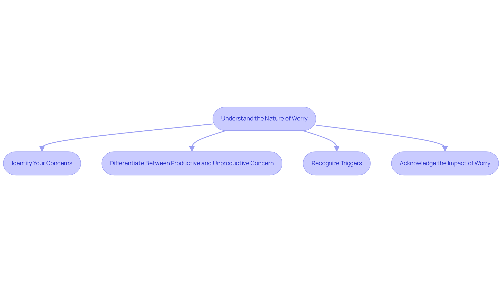 This flowchart guides you through the process of understanding your worries. Start at the top and follow the arrows to see each step you can take to manage your thoughts and feelings effectively.