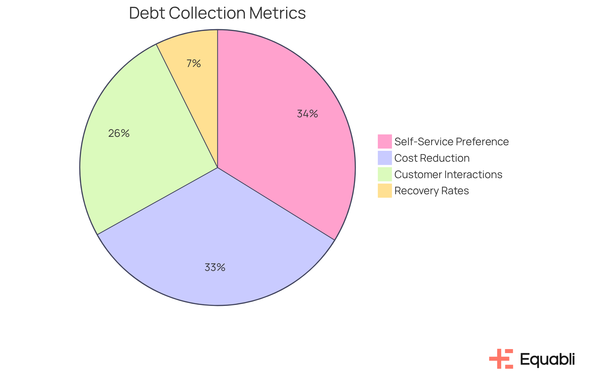 Each slice of the pie represents a key metric affected by the EQ Suite — bigger slices mean those factors have a more significant impact on improving debt collection processes.