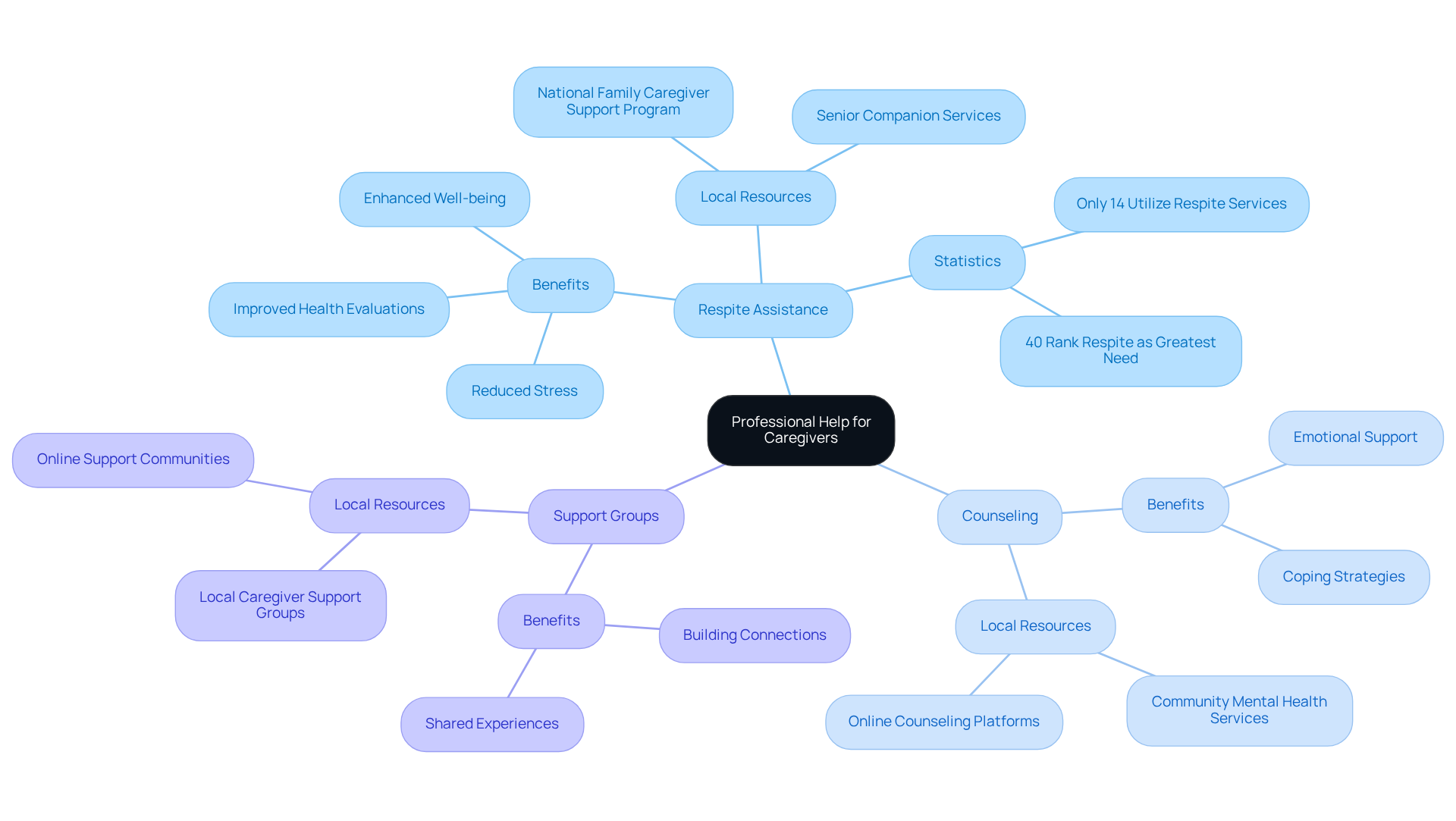 The central idea is seeking help, and each branch shows different ways caregivers can find support. The more branches and details, the more options there are for caregivers to explore.