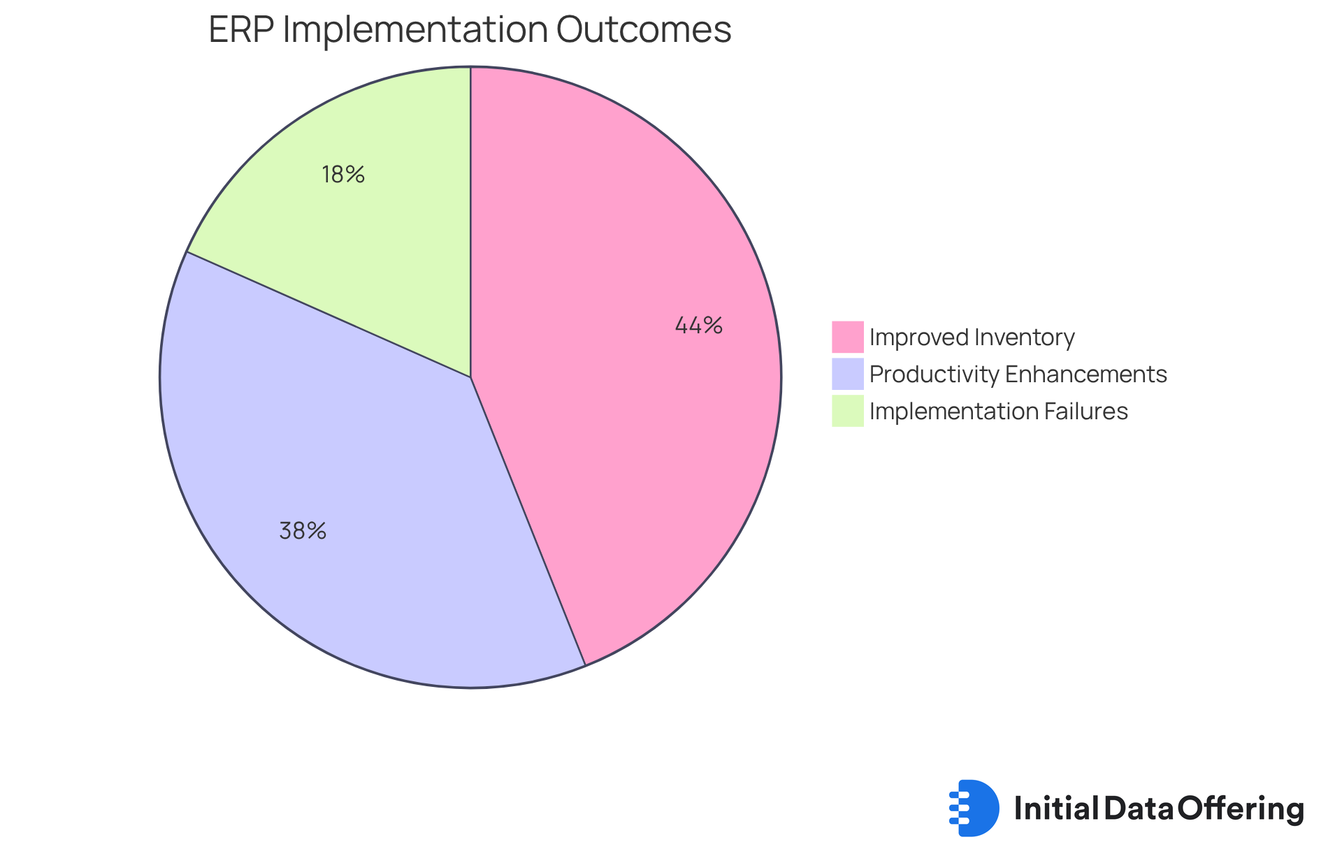 Each slice of the pie represents the percentage of companies experiencing various outcomes after ERP implementation. The larger the slice, the more companies reported that particular result.