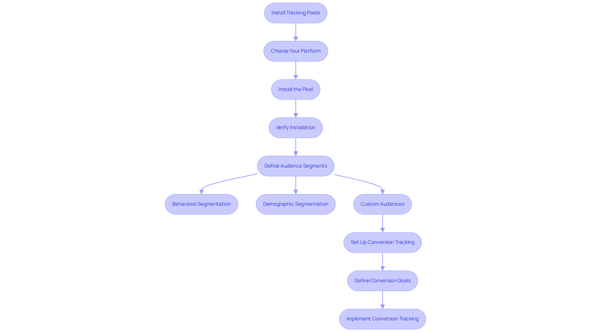 This flowchart guides you through the steps to set up tracking and audience segmentation for retargeting ads. Follow the arrows from one step to the next to see how to effectively implement your advertising strategies.
