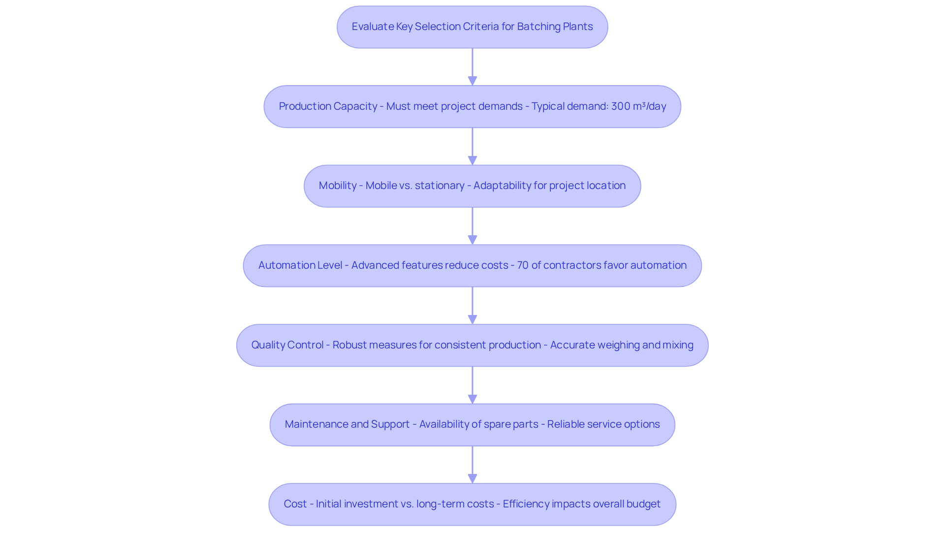 This flowchart guides you through the important criteria to consider when selecting batching plants. Each box represents a key factor, and following the arrows helps you understand how to evaluate each aspect for your project.
