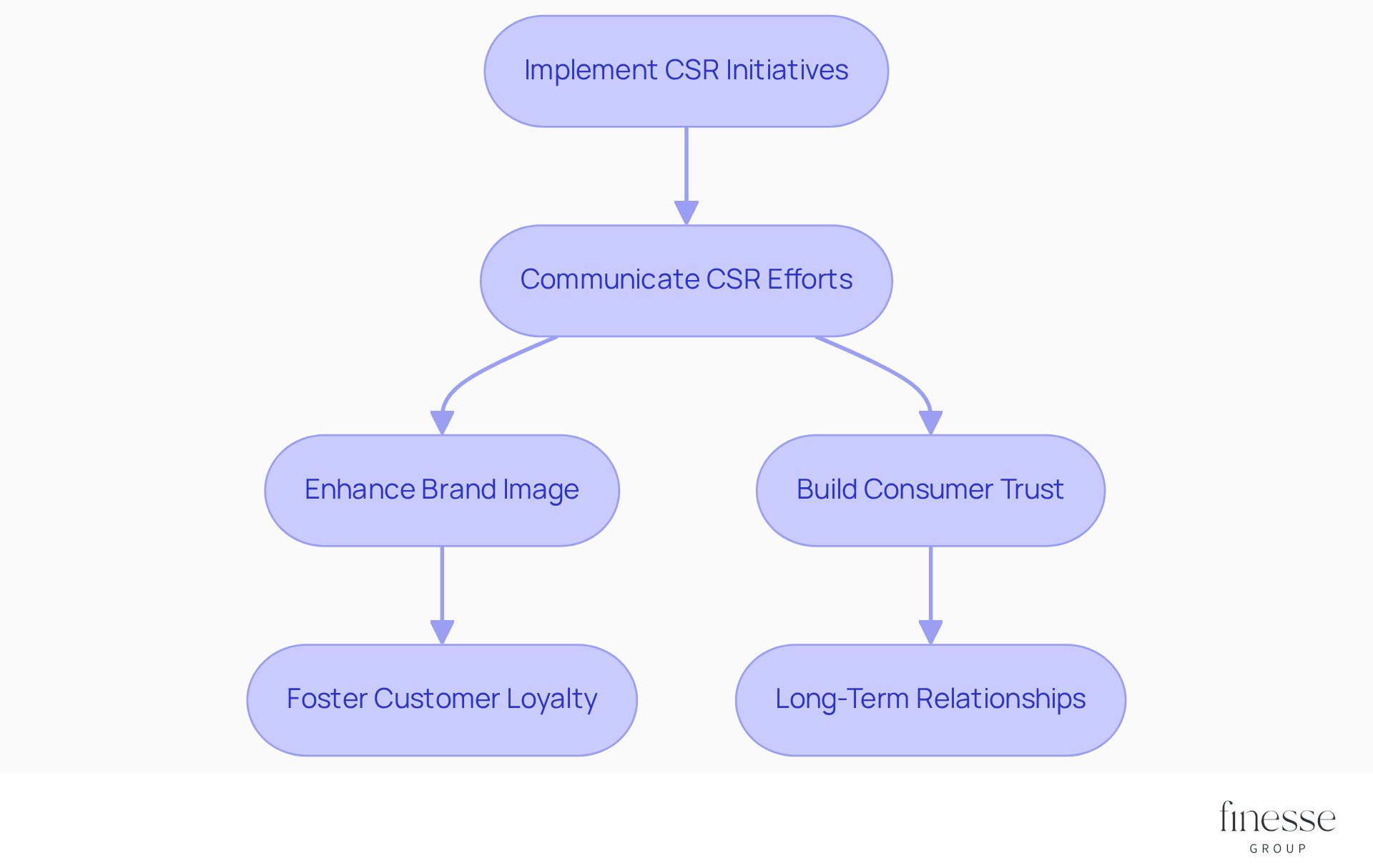 Follow the arrows to see how implementing CSR initiatives leads to effective communication, which then enhances brand image and builds consumer trust, ultimately fostering customer loyalty.