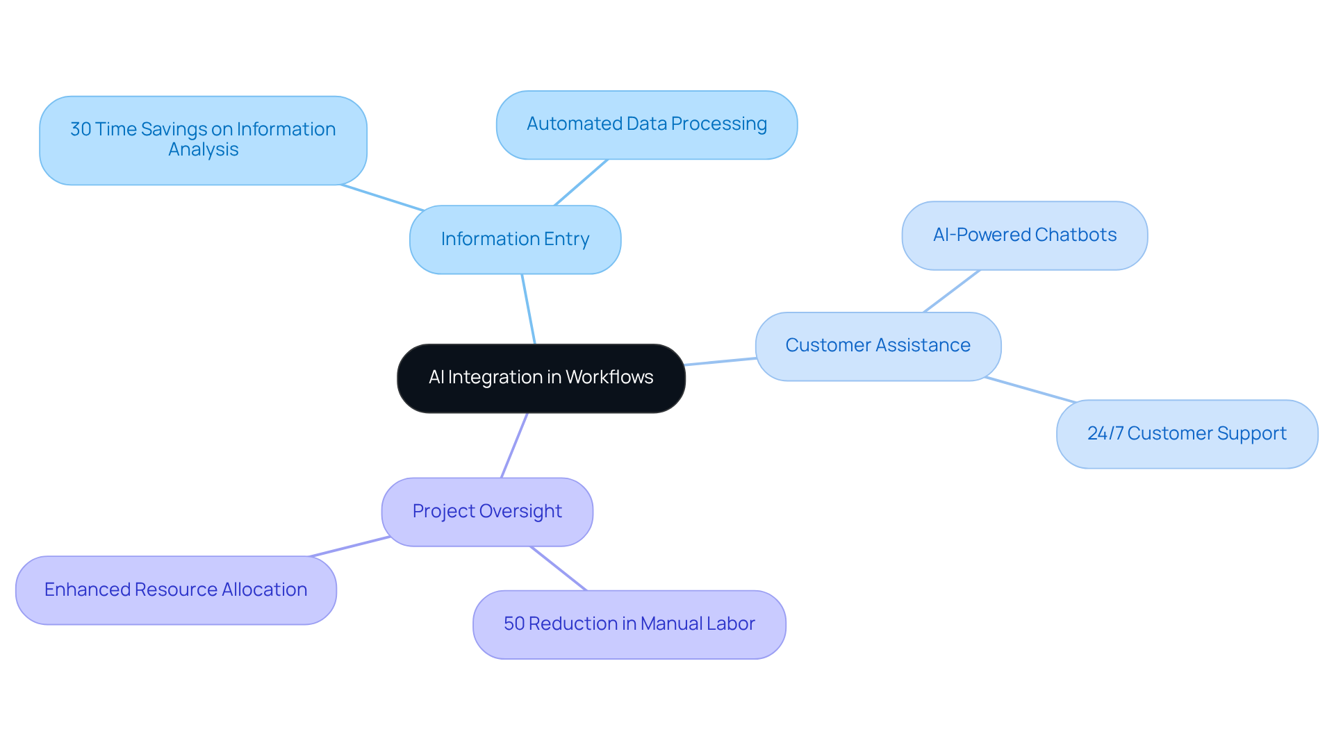 The center shows the main goal of integrating AI, while the branches represent different areas that can be improved. Each sub-branch provides details on how AI can enhance efficiency or reduce workload.