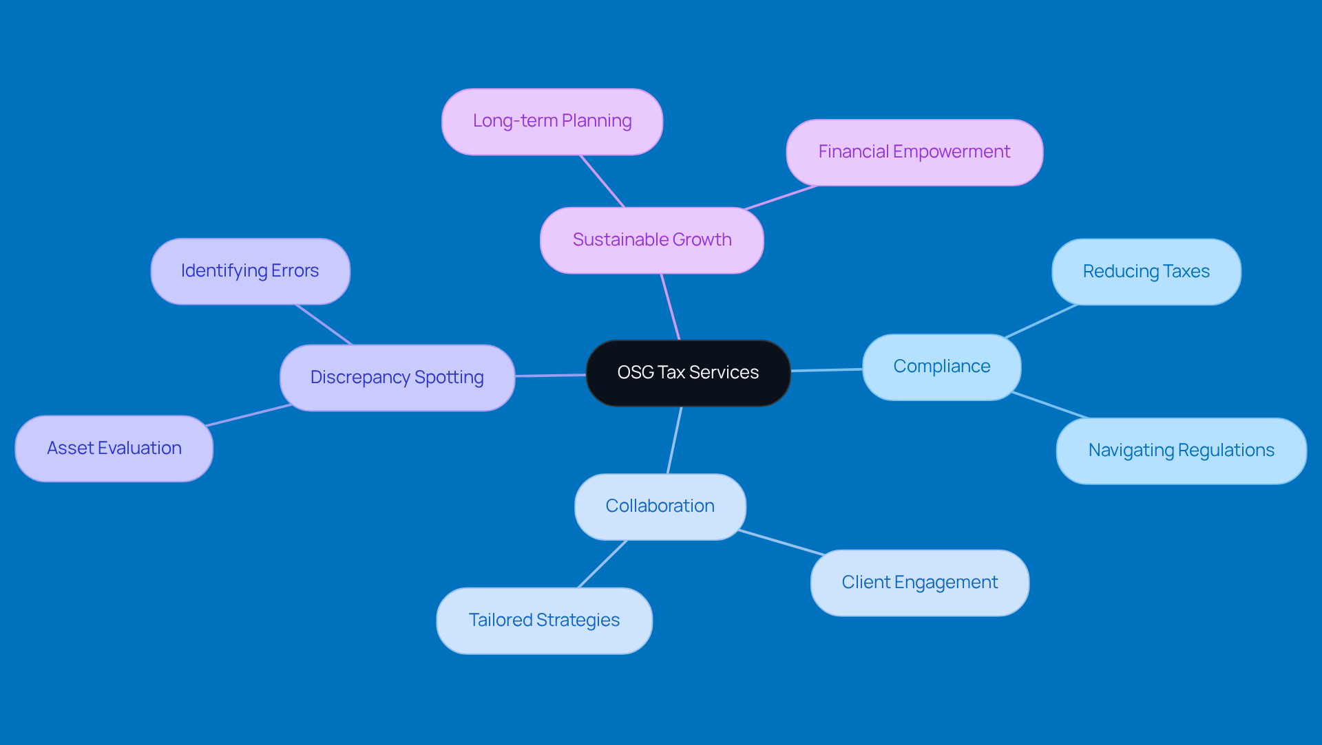 Start at the center with OSG Tax's main service, then follow the branches to see how compliance and collaboration contribute to better financial outcomes. Each branch represents a key aspect of their approach.