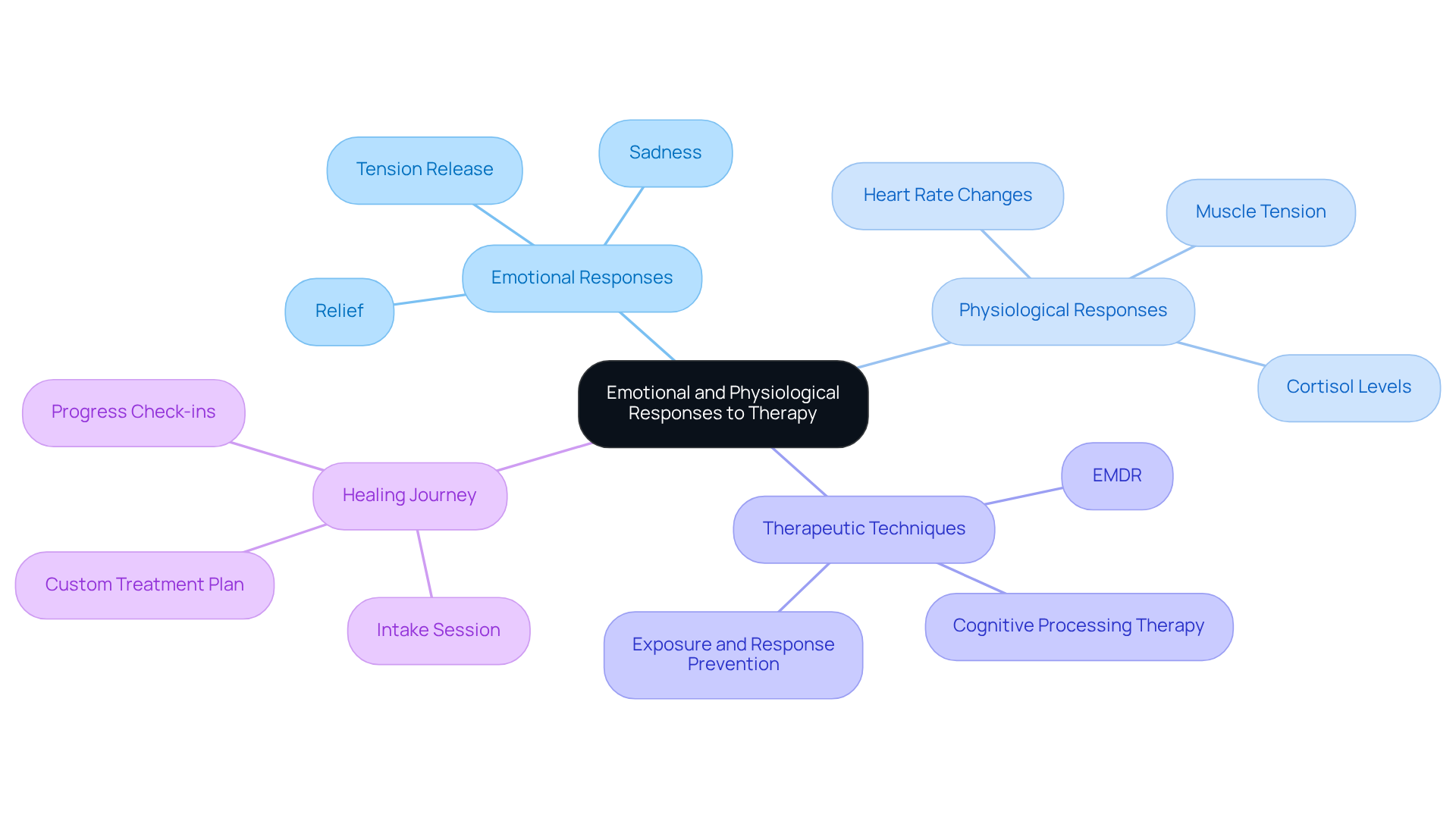 This mindmap illustrates how therapy impacts both your emotions and body. Start at the center with the main idea of therapy, then explore the branches to see how feelings and physical responses are interconnected, along with the techniques used to facilitate healing.