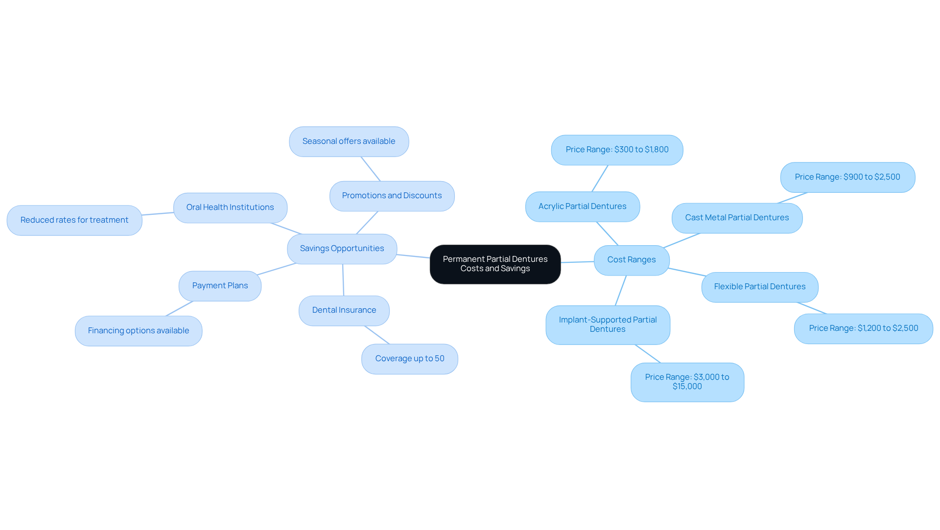 The central idea shows the overall topic, and the branches illustrate the various costs and ways to save money on dentures — the more you explore, the more you can uncover ways to manage expenses!