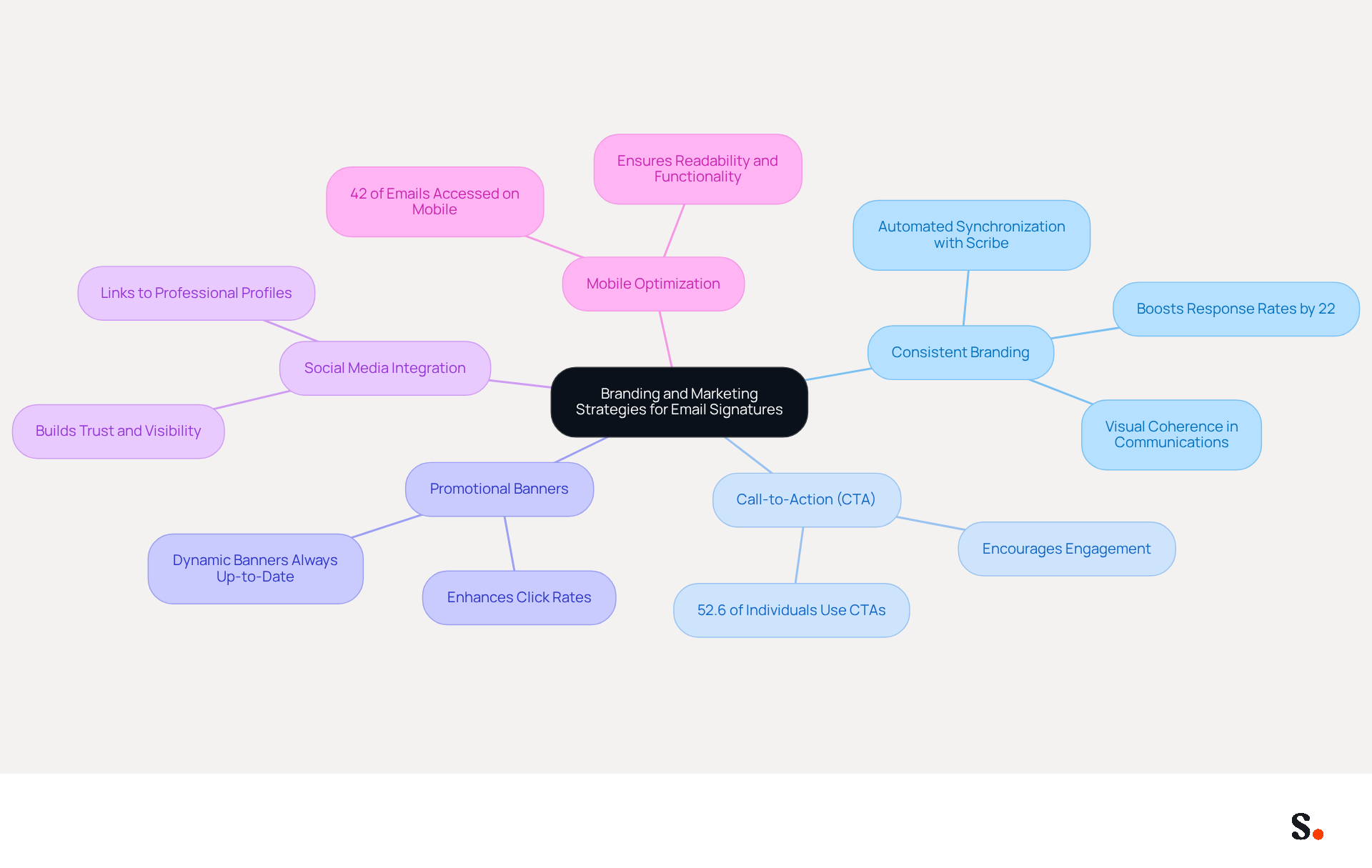 This mindmap shows how different strategies can enhance a doctor's email signature. Each branch represents a key strategy, and the sub-branches provide additional details or benefits. Follow the branches to see how each strategy contributes to better branding and patient engagement. This mindmap shows how different strategies can enhance a doctor's email signature. Each branch represents a key strategy, and the sub-branches provide additional details or benefits. Follow the branches to see how each strategy contributes to better branding and patient engagement.