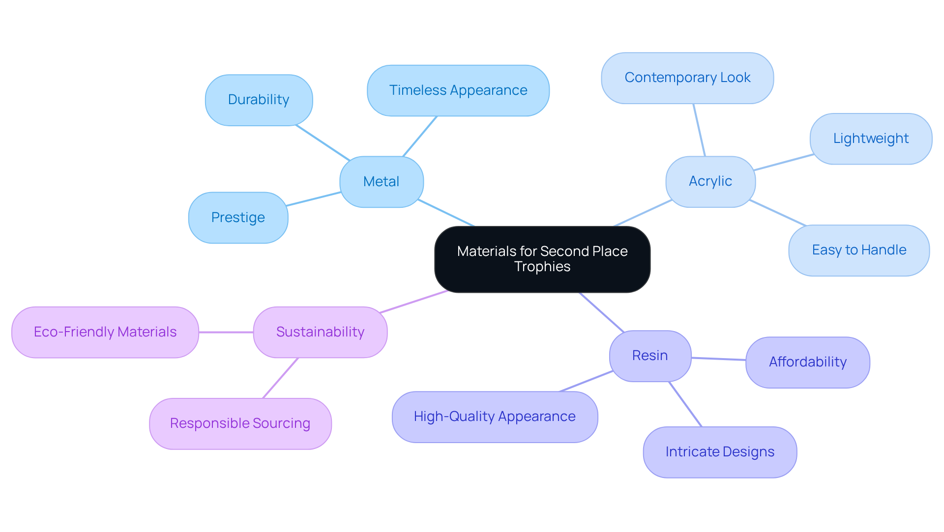 The central node represents the main topic, while the branches show different material options. Each sub-branch highlights specific qualities, helping you understand the best choices for awards.
