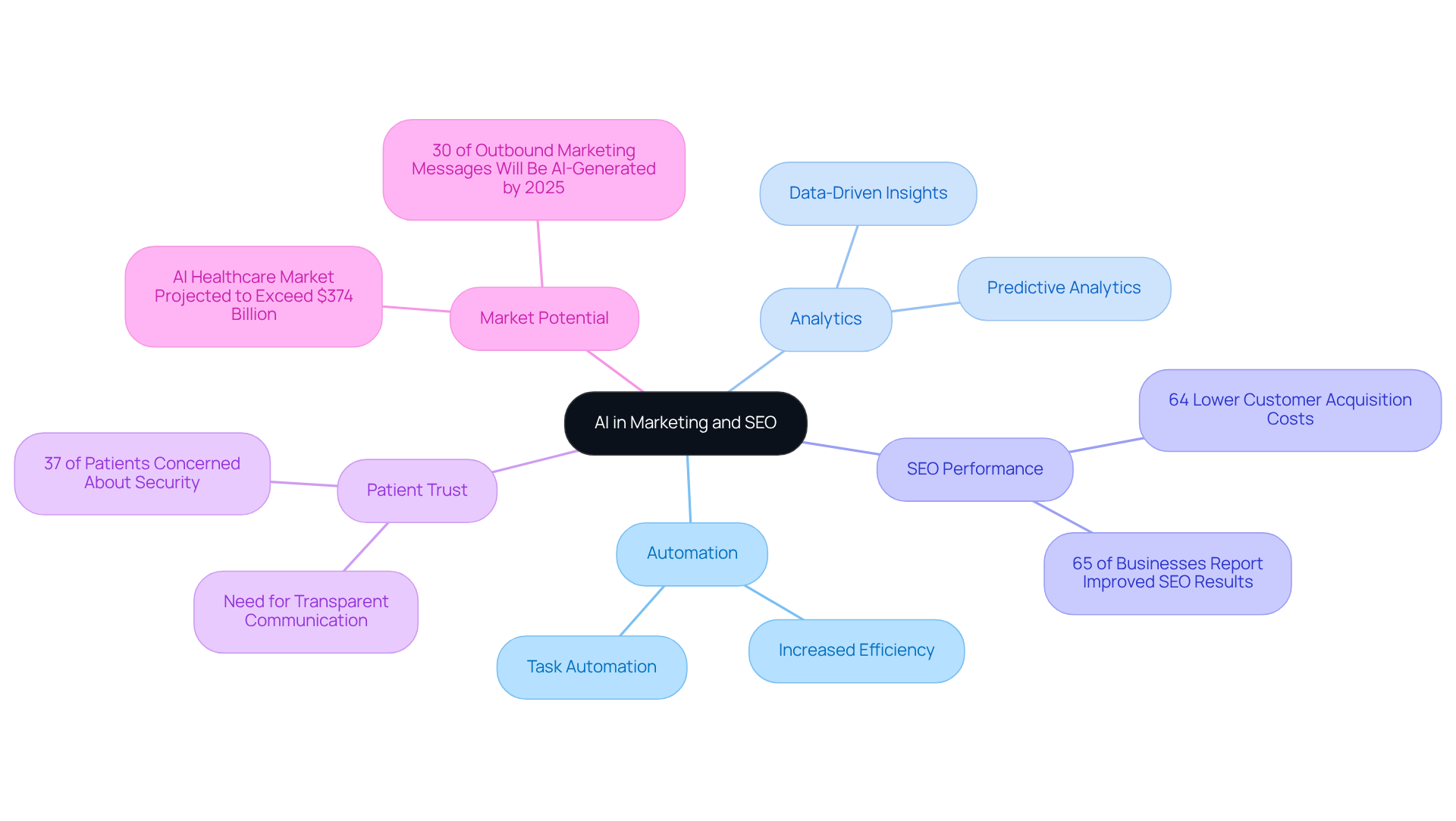 Explore how AI influences various aspects of marketing and SEO. Each branch represents a core idea, with sub-branches offering deeper insights and statistics. The more connected ideas you see, the clearer the role AI plays across marketing strategies.