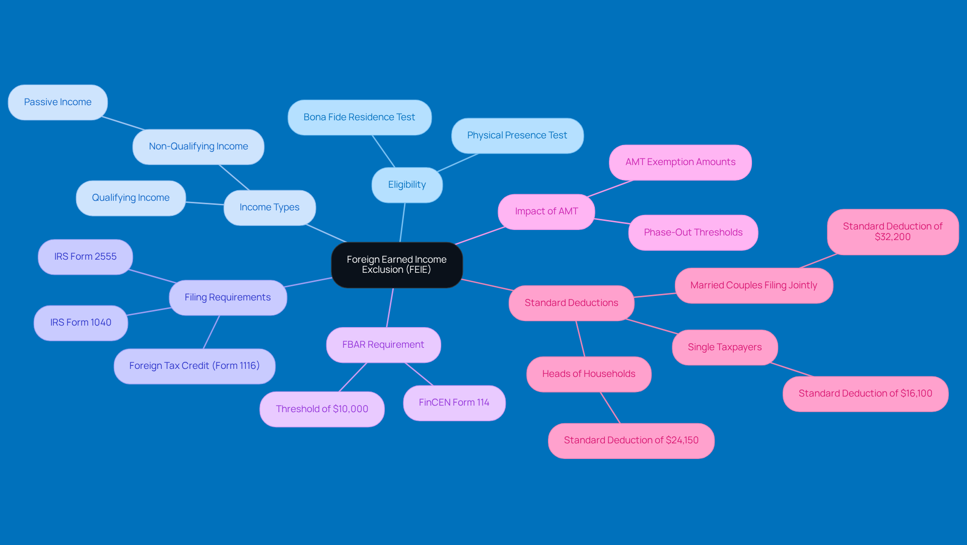 The center represents the FEIE, and each branch shows a different aspect of it. Follow the branches to learn about eligibility, types of income that qualify, what forms to file, and other important considerations. The center represents the FEIE, and each branch shows a different aspect of it. Follow the branches to learn about eligibility, types of income that qualify, what forms to file, and other important considerations.