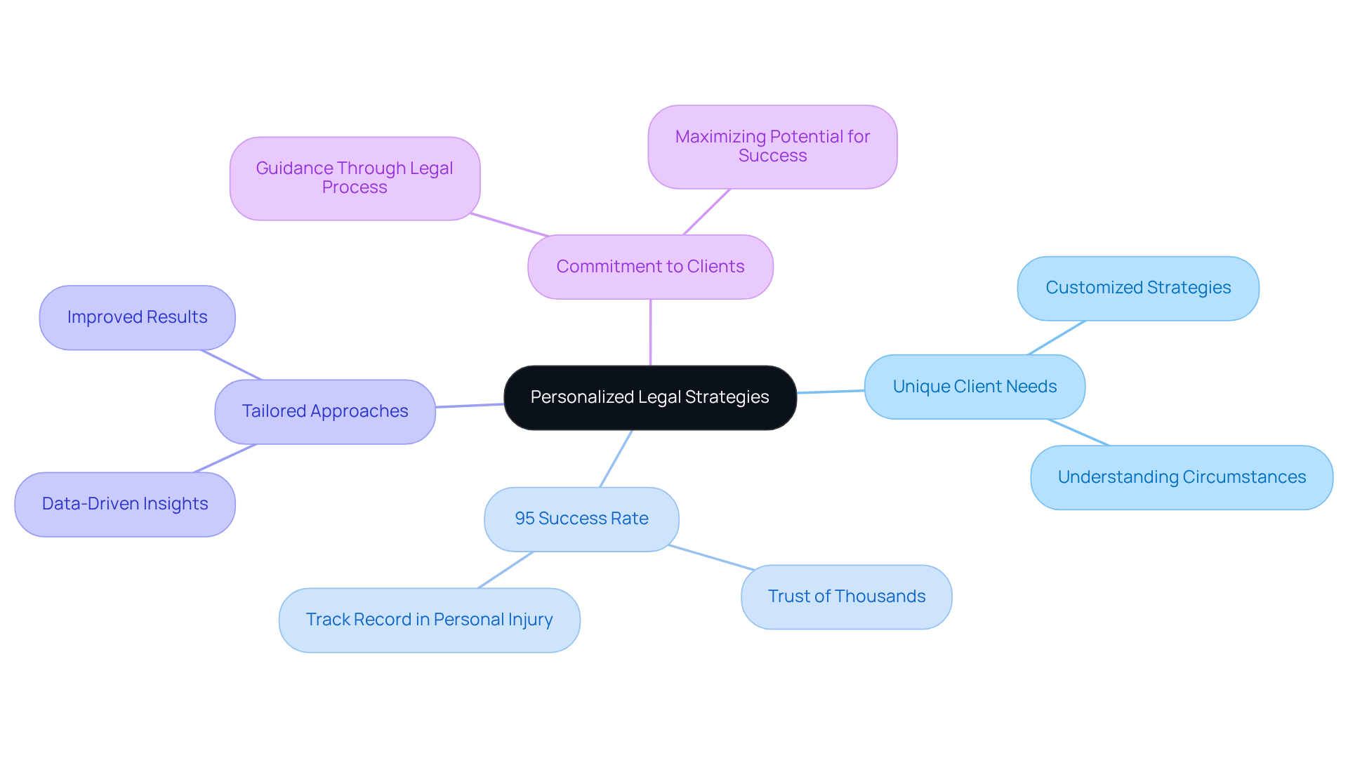 Start at the center with the main idea of personalized strategies, then explore how each branch represents different aspects of the firm's approach and success. Each color-coded branch helps you see the connections and importance of tailored legal representation.