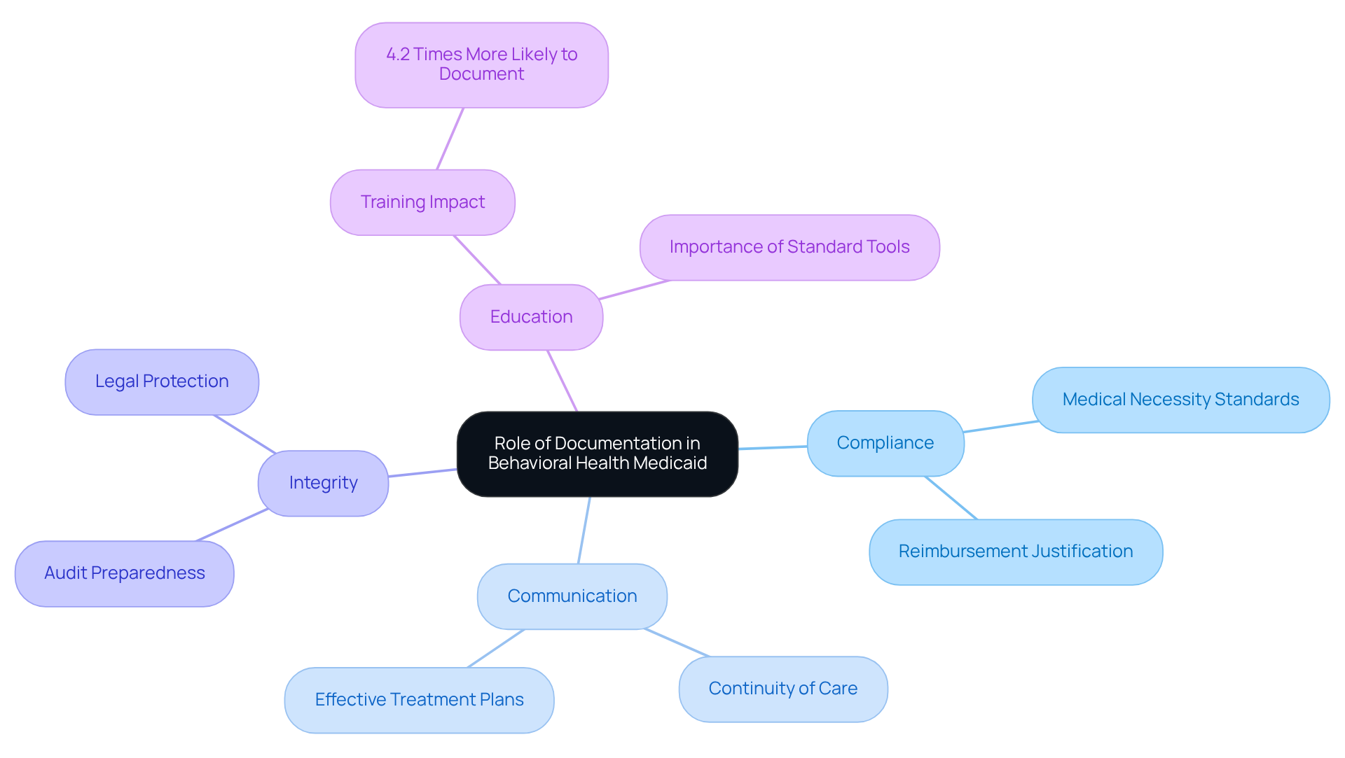 The central node represents the main theme, while the branches show different aspects of documentation's importance. Each branch connects to specific points that elaborate on how documentation impacts compliance, communication, integrity, and the need for ongoing education.