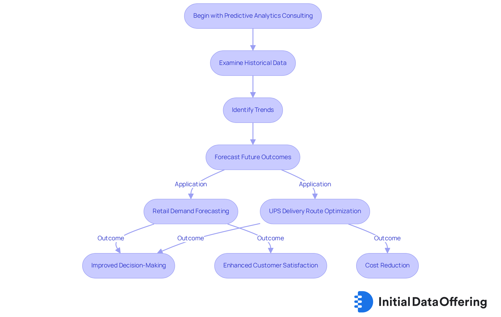 This flowchart shows how companies can use predictive analytics to guide their strategic planning. Each step represents a phase of the process, leading to better decisions and business efficiency. This flowchart shows how companies can use predictive analytics to guide their strategic planning. Each step represents a phase of the process, leading to better decisions and business efficiency.