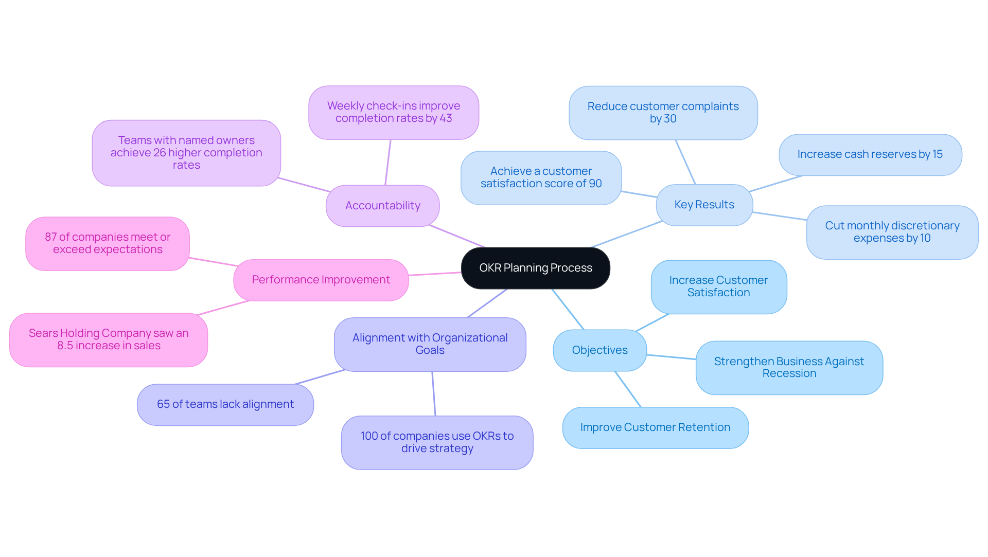 This mindmap illustrates how objectives and key results are interconnected within the OKR framework. Start at the center with the main concept, then explore the branches to see specific objectives and their measurable results, along with related themes like accountability and alignment.