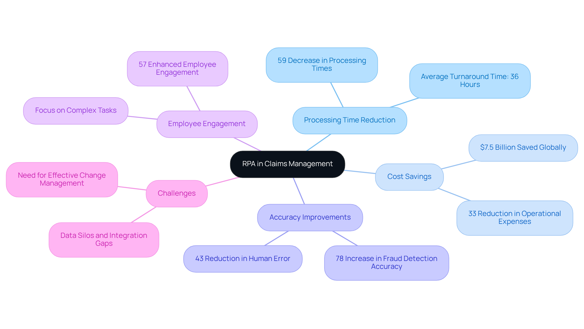 The central node represents the main topic of RPA in claims management. Each branch illustrates a benefit or challenge associated with RPA, with further details provided in sub-branches. The colors help differentiate each category for easier understanding.