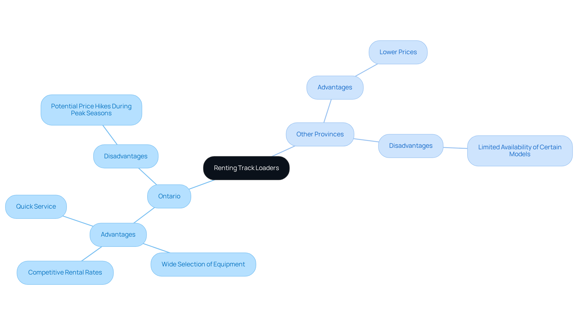 The central node represents the main topic of renting track loaders. The branches show the comparison between Ontario and other provinces, with advantages and disadvantages listed under each. This helps you see at a glance what to consider when making a rental decision.