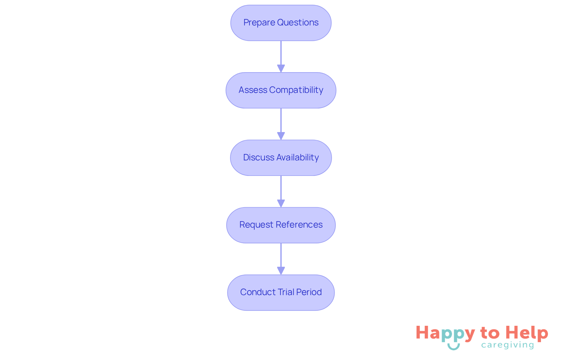 Each box represents a step in the caregiver interview process. Follow the arrows to see how to move from preparing questions to conducting a trial period, ensuring you cover all important aspects.