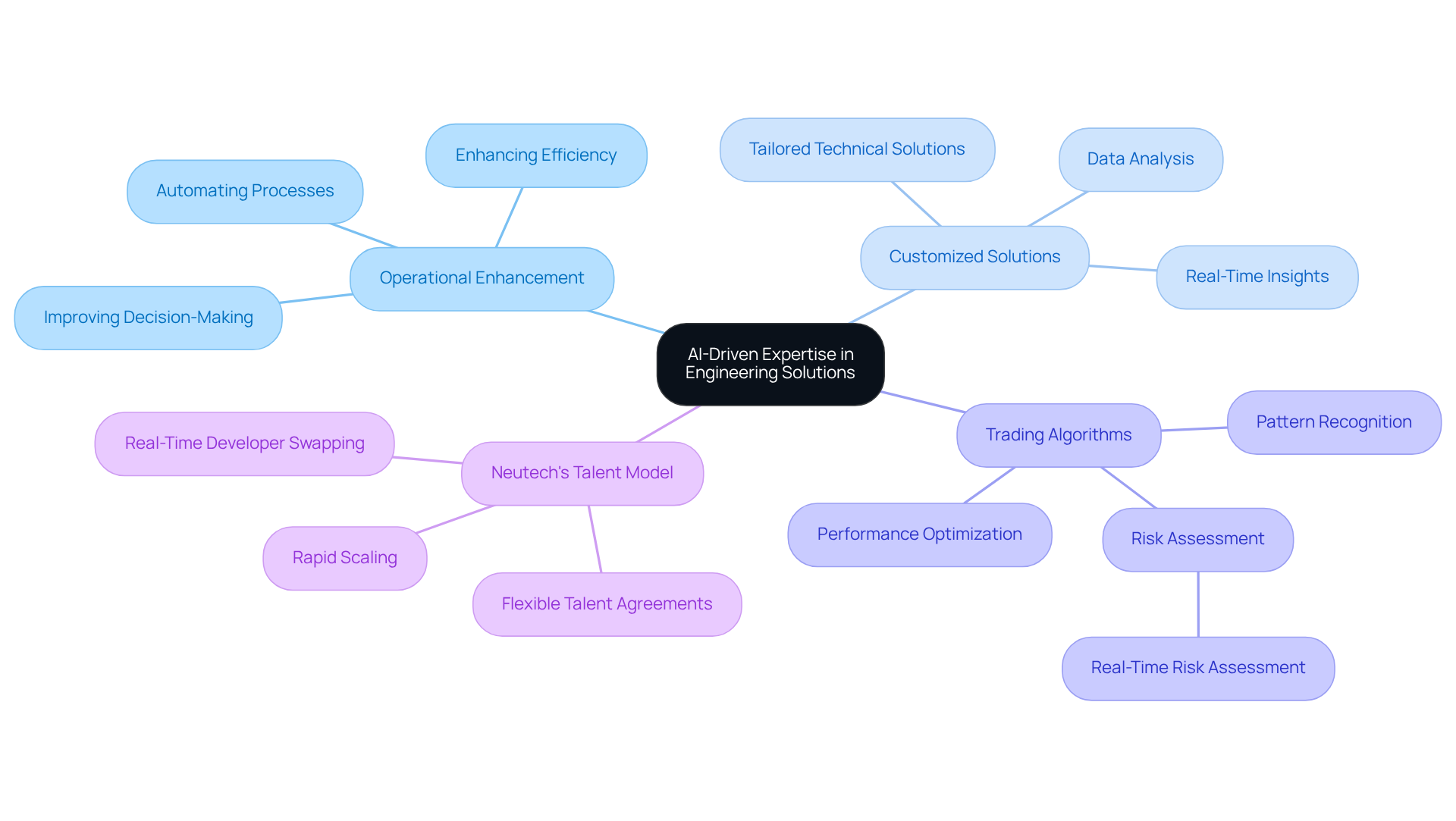 The central node represents the main theme of leveraging AI in engineering solutions. Each branch shows a different aspect of how AI can enhance investment strategies, with sub-branches providing more detail on specific applications and benefits.