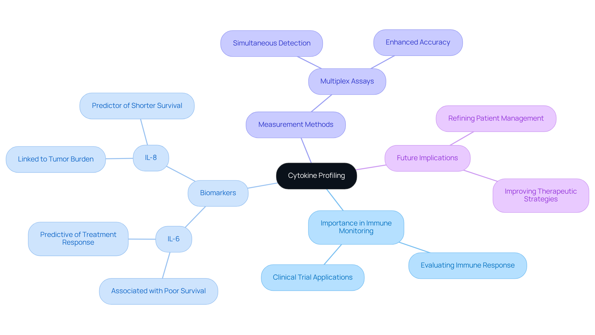 The central node represents cytokine profiling, while the branches show its importance, key biomarkers, measurement methods, and future implications. Each branch connects to specific details, helping you understand how they relate to the overall concept.