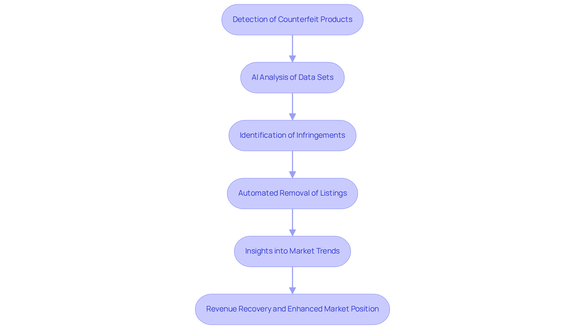 This flowchart outlines how Red Points uses technology to combat counterfeiting. Each step shows how the process flows from detection to revenue recovery, helping companies understand the benefits of using this system.
