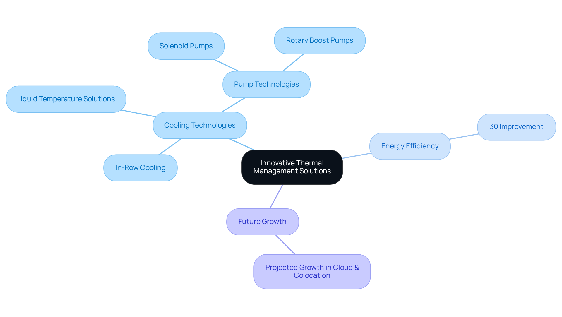 The central node represents the main topic, while branches show key areas of focus and their details. Follow the branches to understand how different aspects of thermal management connect with one another. The central node represents the main topic, while branches show key areas of focus and their details. Follow the branches to understand how different aspects of thermal management connect with one another.