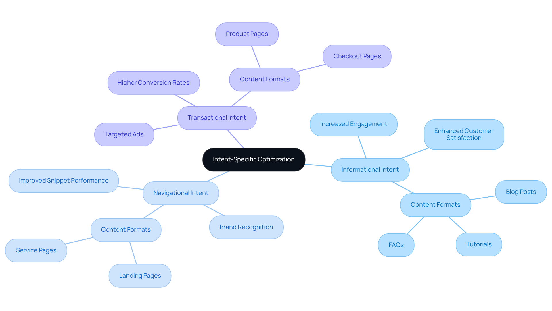 The central node represents the main focus of optimizing content for user intent. Each branch shows a type of search intent, and the sub-branches highlight the benefits of aligning content with that intent. Follow the branches to understand how to enhance your content strategy.