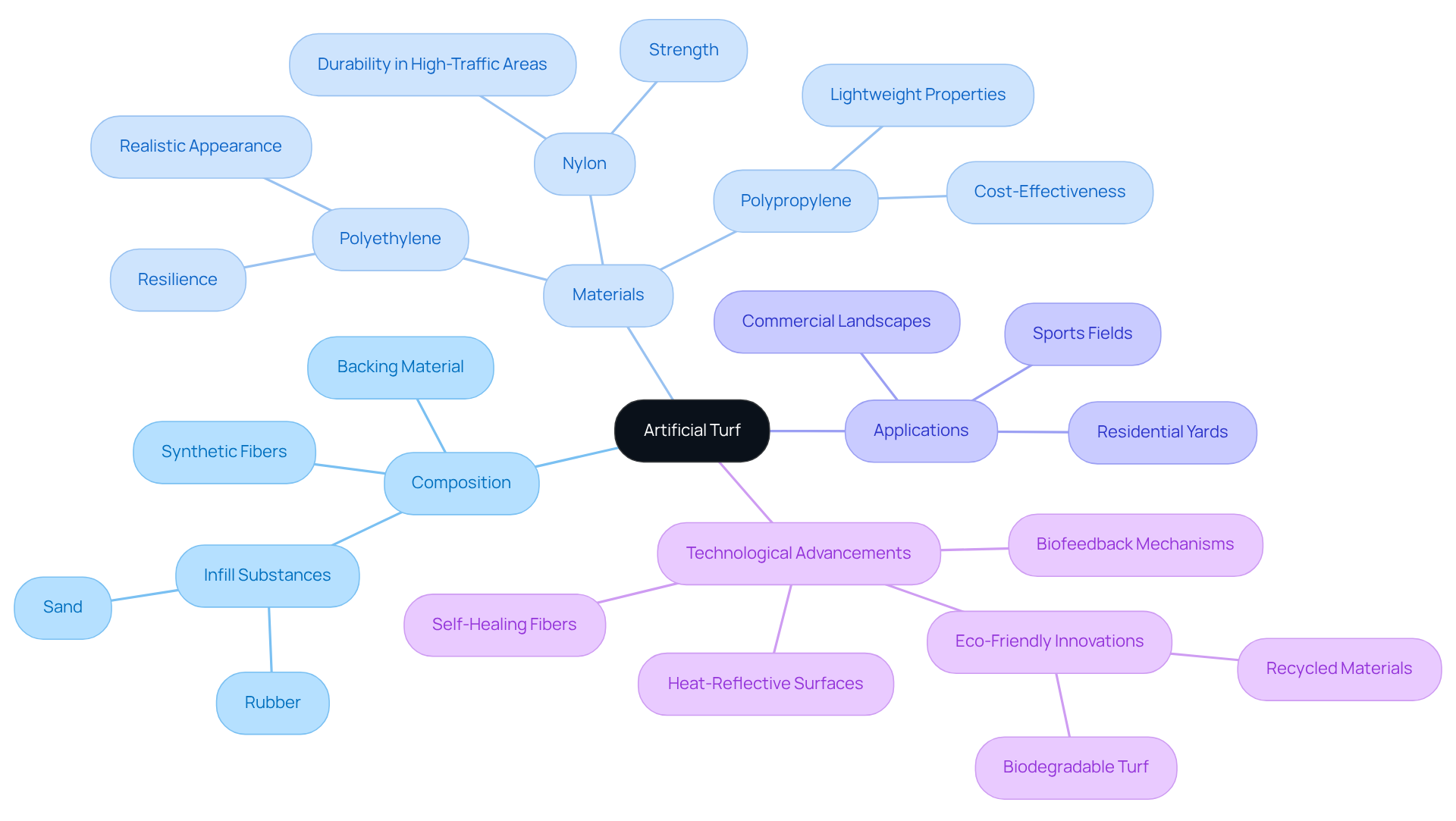 Start at the center with 'Artificial Turf', then explore the branches to learn about its materials, applications, and innovations. Each color-coded branch helps you navigate through the different aspects of synthetic grass.