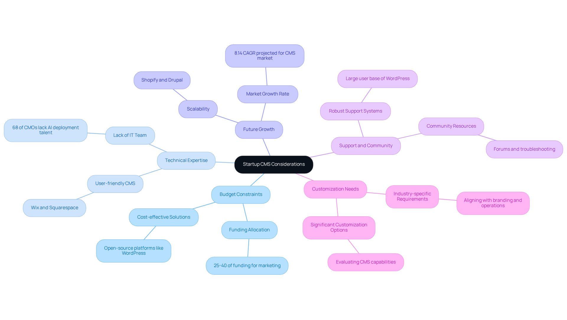 The central node represents the overall theme of CMS considerations for startups. Each branch highlights a specific factor that startups should think about, with further details provided in sub-branches. This layout helps visualize how each consideration connects to the overall decision-making process.