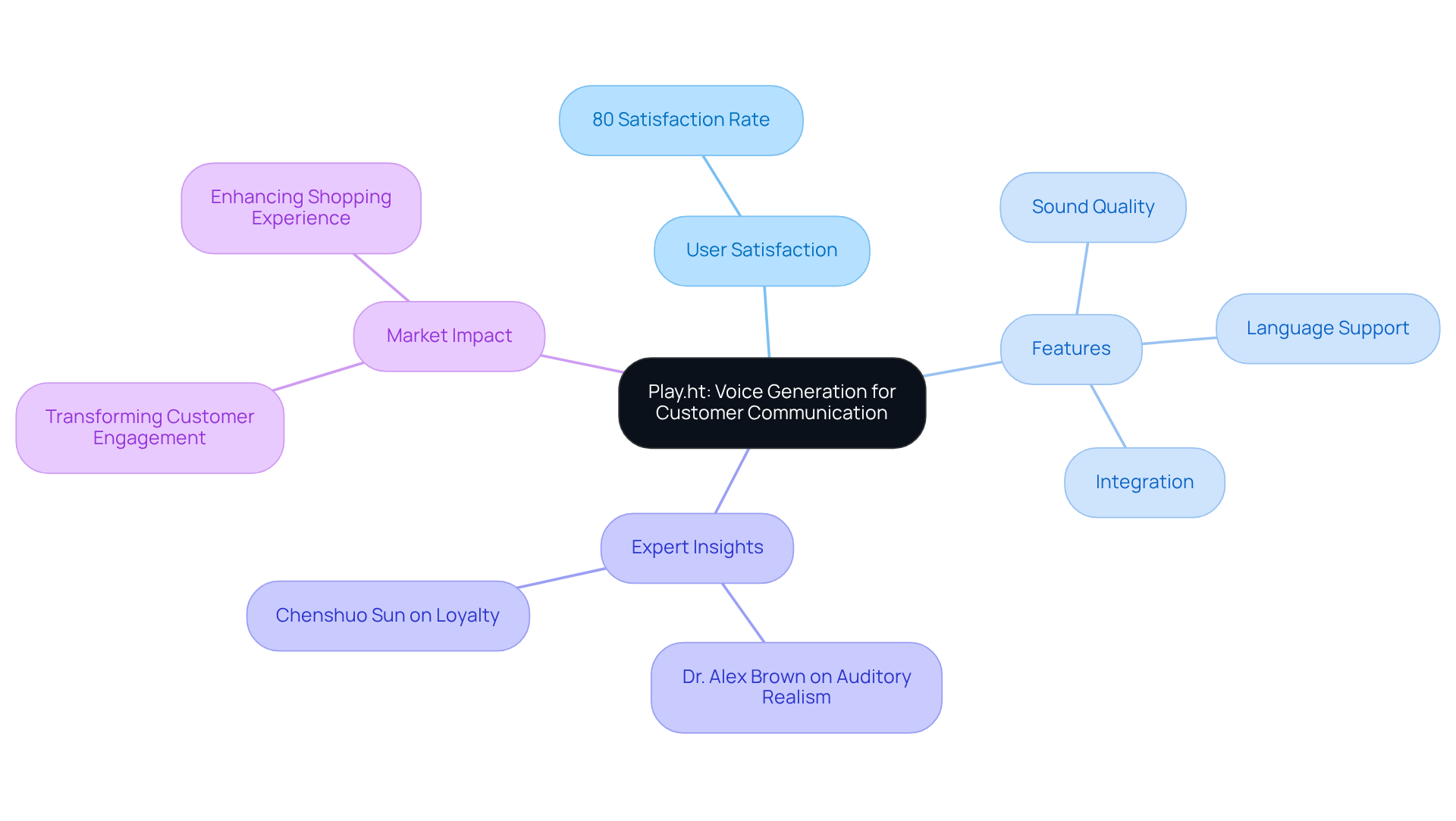 The central node represents Play.ht's role in customer communication, while the branches show different aspects like user satisfaction and features. Each branch connects back to the main idea, illustrating how they contribute to improving customer engagement.