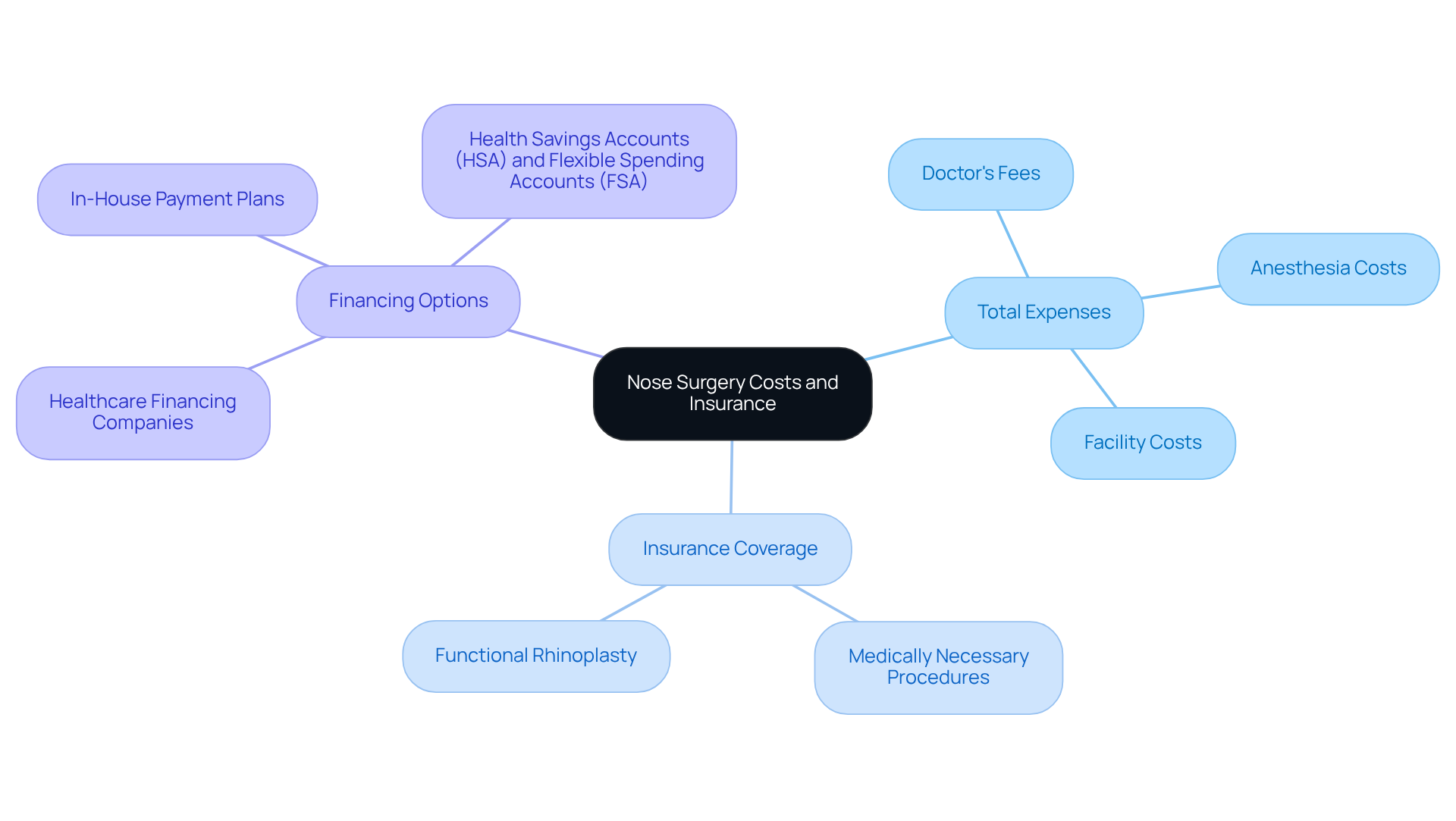 The central node represents the overall topic, while branches show different aspects of costs and insurance. Each color-coded branch helps you navigate through the financial considerations related to nose surgery. The central node represents the overall topic, while branches show different aspects of costs and insurance. Each color-coded branch helps you navigate through the financial considerations related to nose surgery.