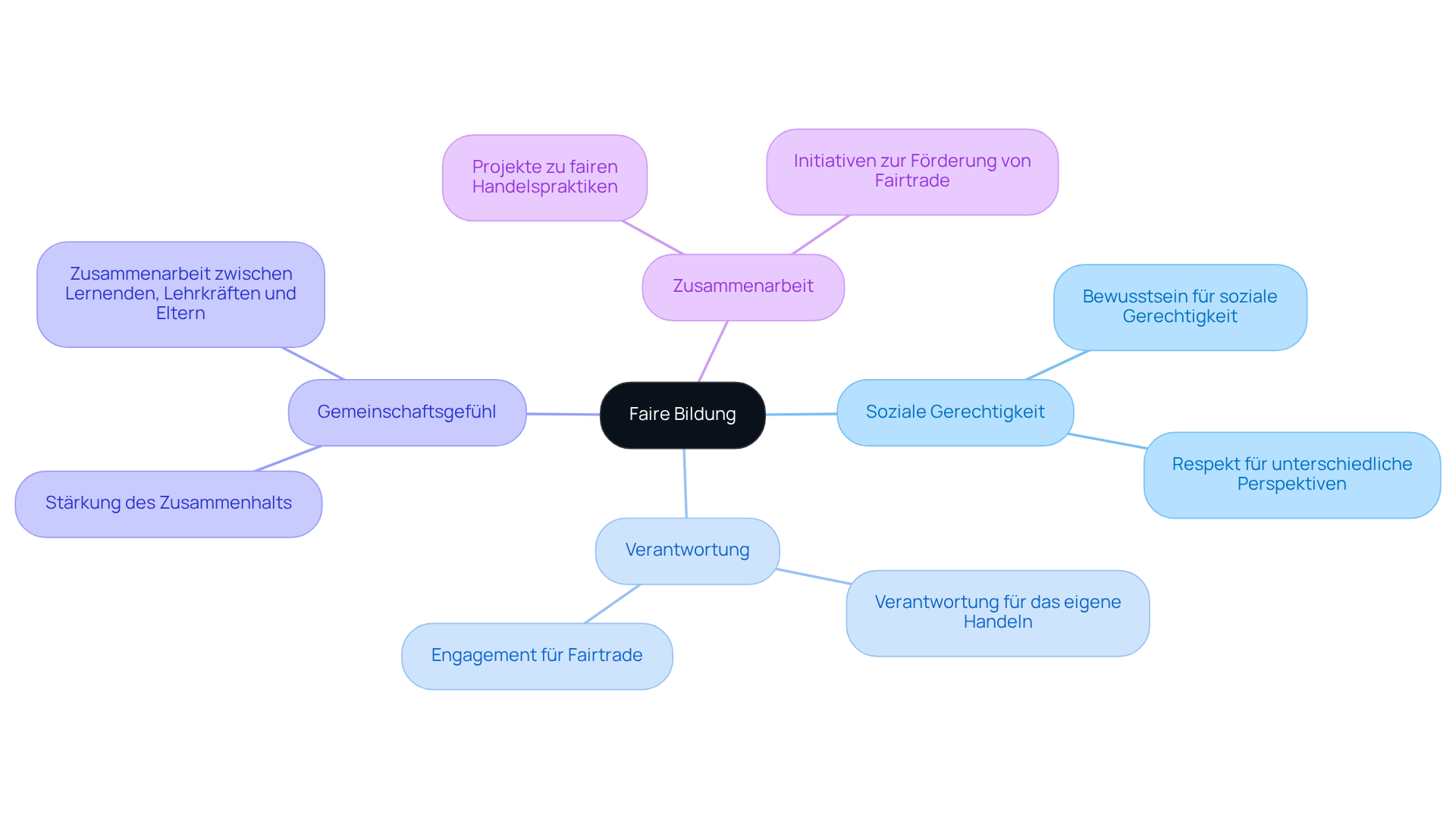 Im Zentrum steht die faire Bildung, von der aus verschiedene Aspekte und deren positive Auswirkungen auf die Schulgemeinschaft abzweigen. Jede Farbe repräsentiert einen anderen Bereich, der zur Stärkung der Gemeinschaft beiträgt.