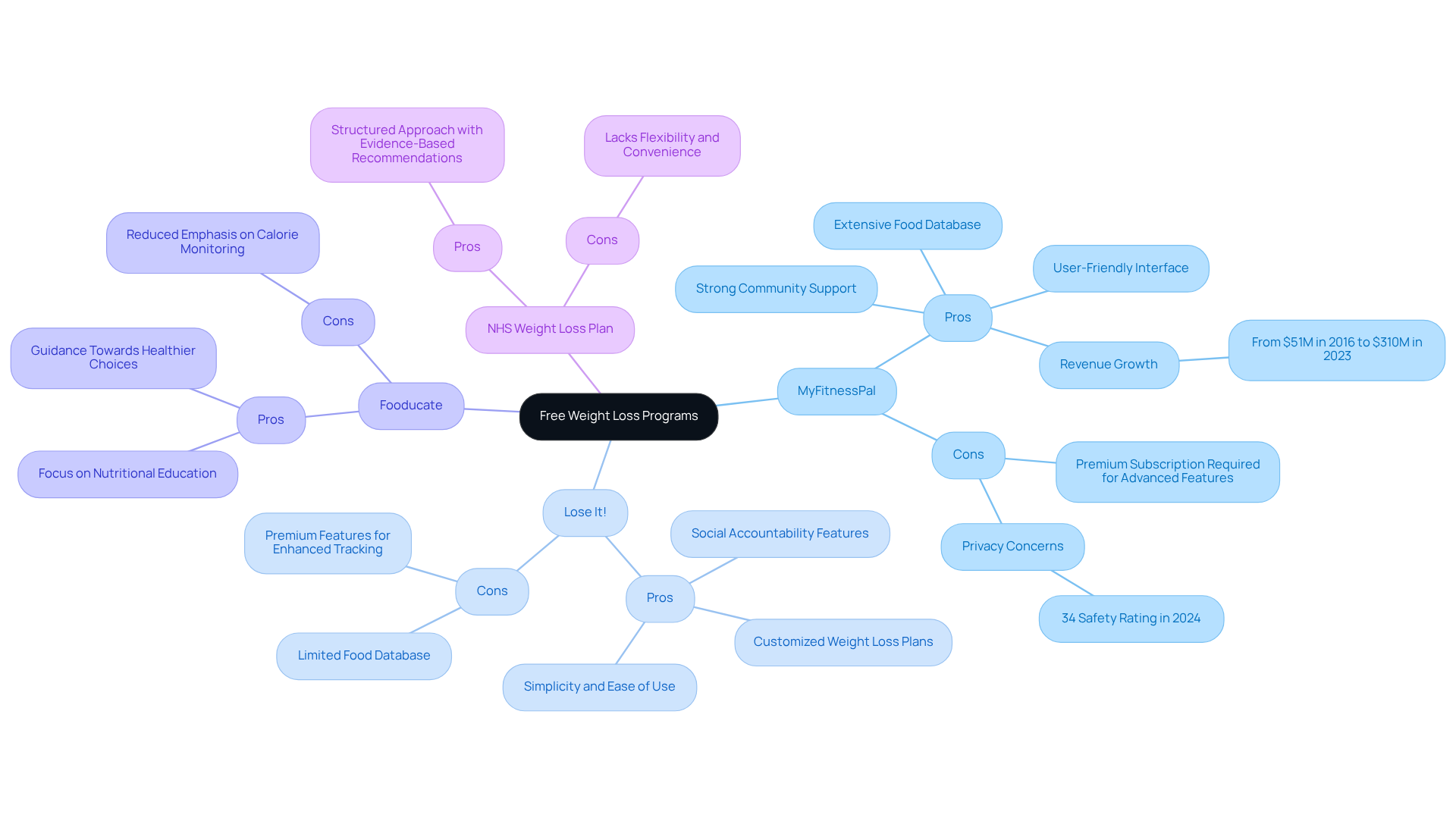 The central node represents the overall topic, while each branch shows a different program. Under each program, you'll find its advantages and disadvantages, helping you quickly see what each offers.