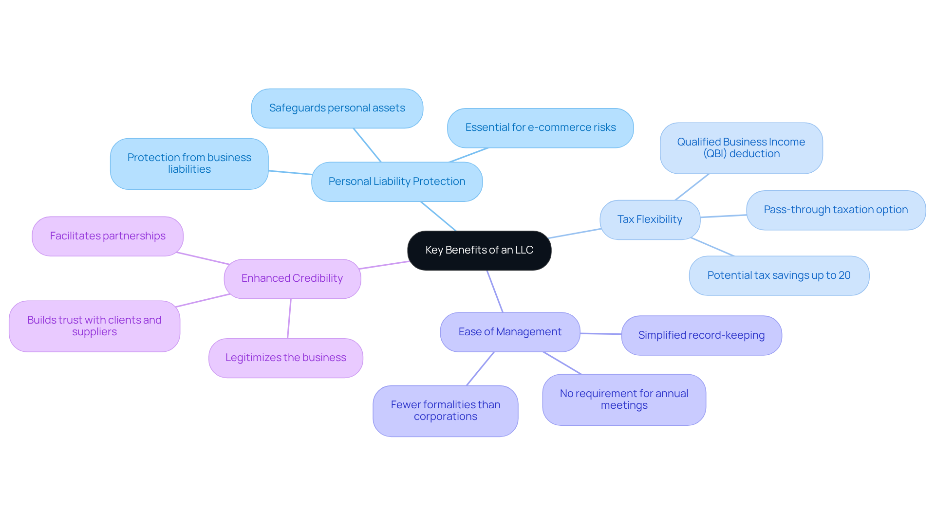 The center shows the main topic, and each branch represents a key benefit of an LLC. Follow the branches to explore details about personal liability, tax advantages, management ease, and credibility. The center shows the main topic, and each branch represents a key benefit of an LLC. Follow the branches to explore details about personal liability, tax advantages, management ease, and credibility.