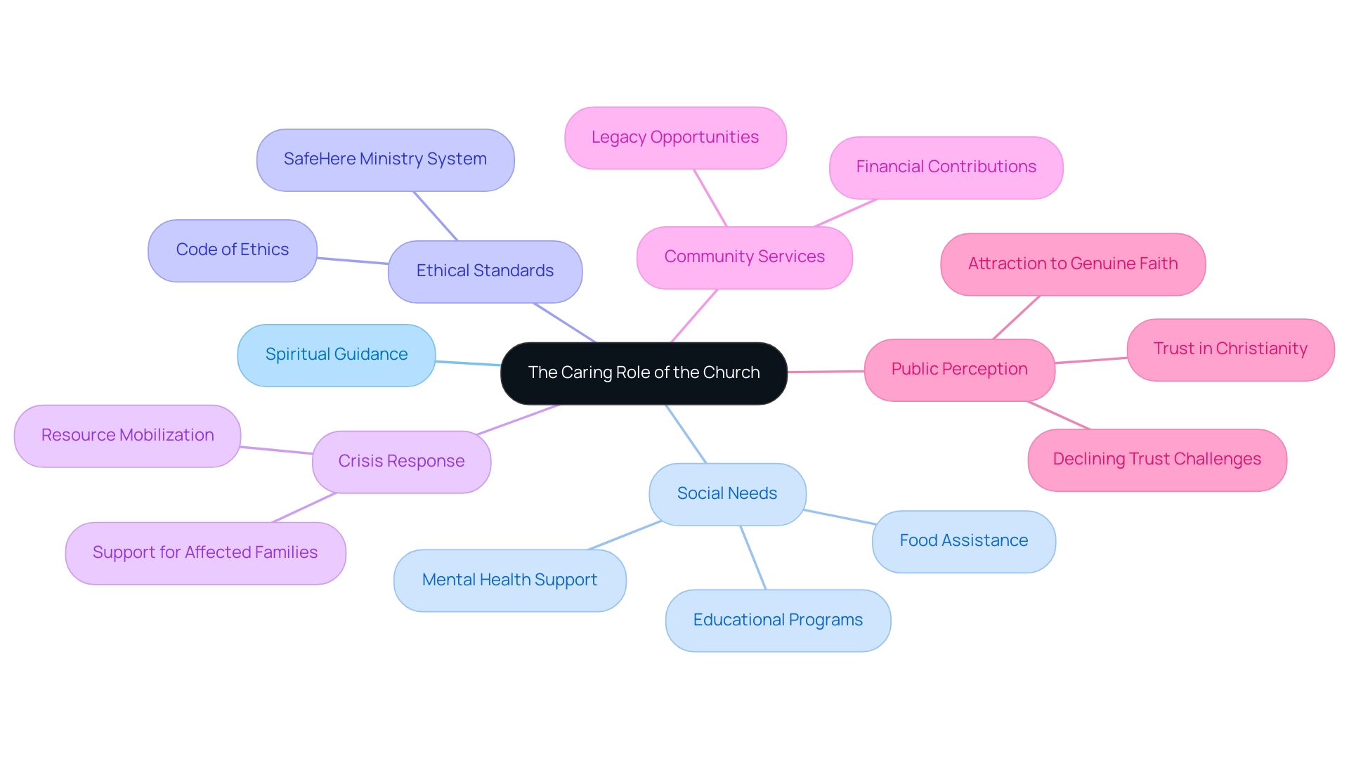 The central node represents the church's role, with branches indicating key themes and sub-branches detailing specific services and challenges.