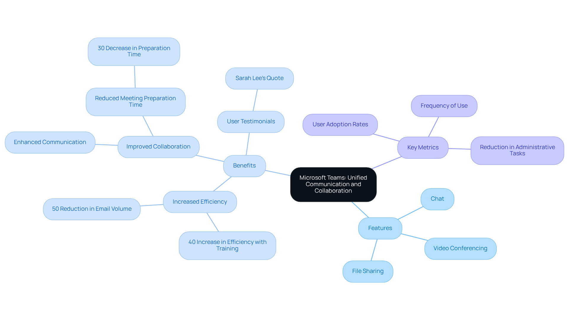 The center represents Microsoft Teams, and the branches show its features, benefits, and metrics. Each branch helps you understand how Teams enhances communication and collaboration for remote teams.