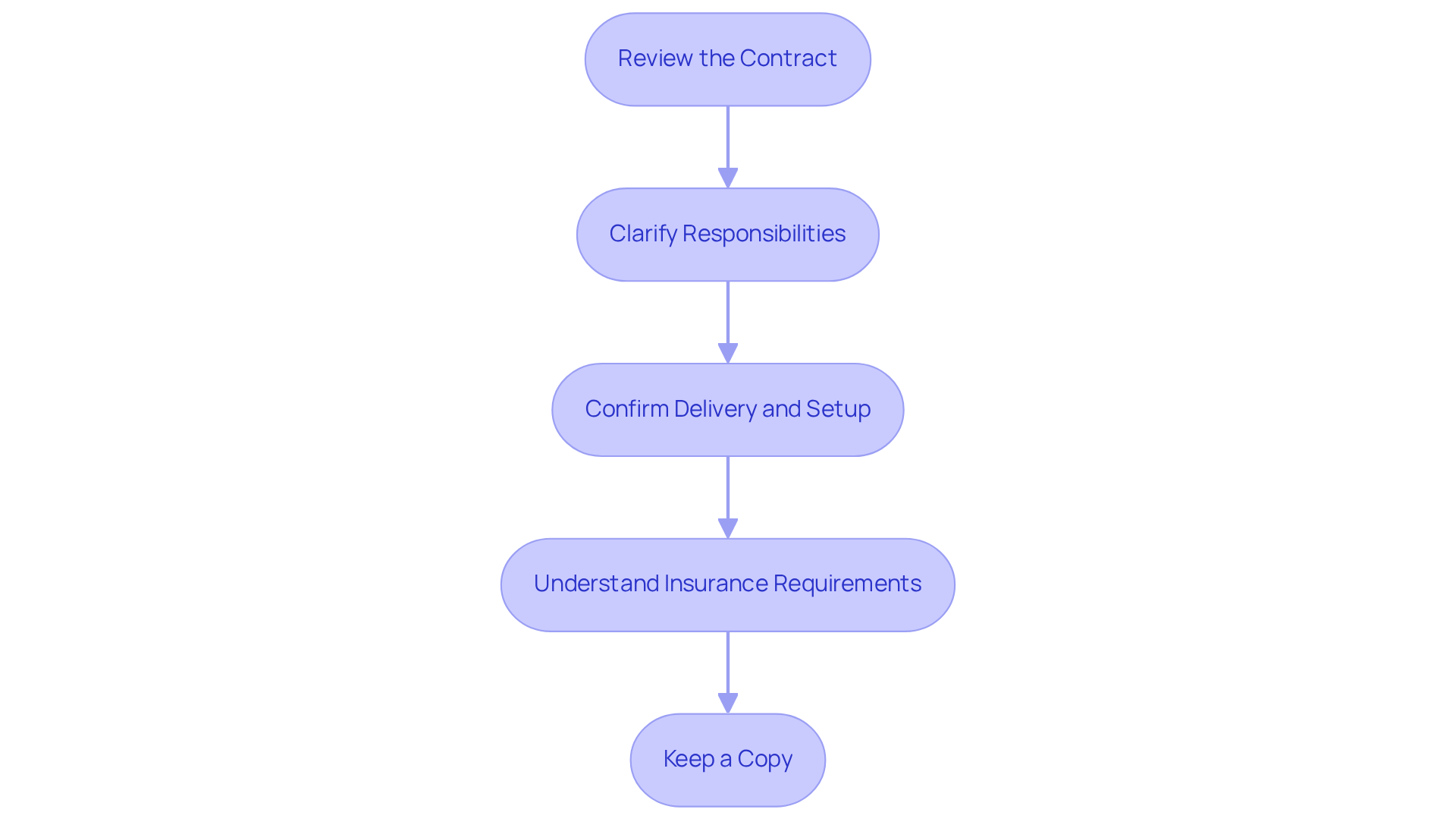 Each box represents a step in the process of finalizing your rental agreement. Follow the arrows to see how each step leads to the next, ensuring you cover all necessary actions.