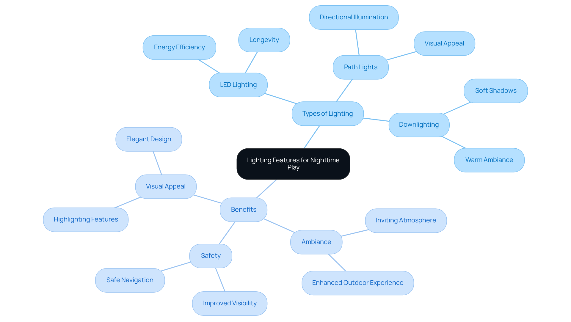 The central idea is about lighting features for nighttime play. Each branch shows different types of lighting and their benefits, helping you see how they all work together to create a magical outdoor experience.