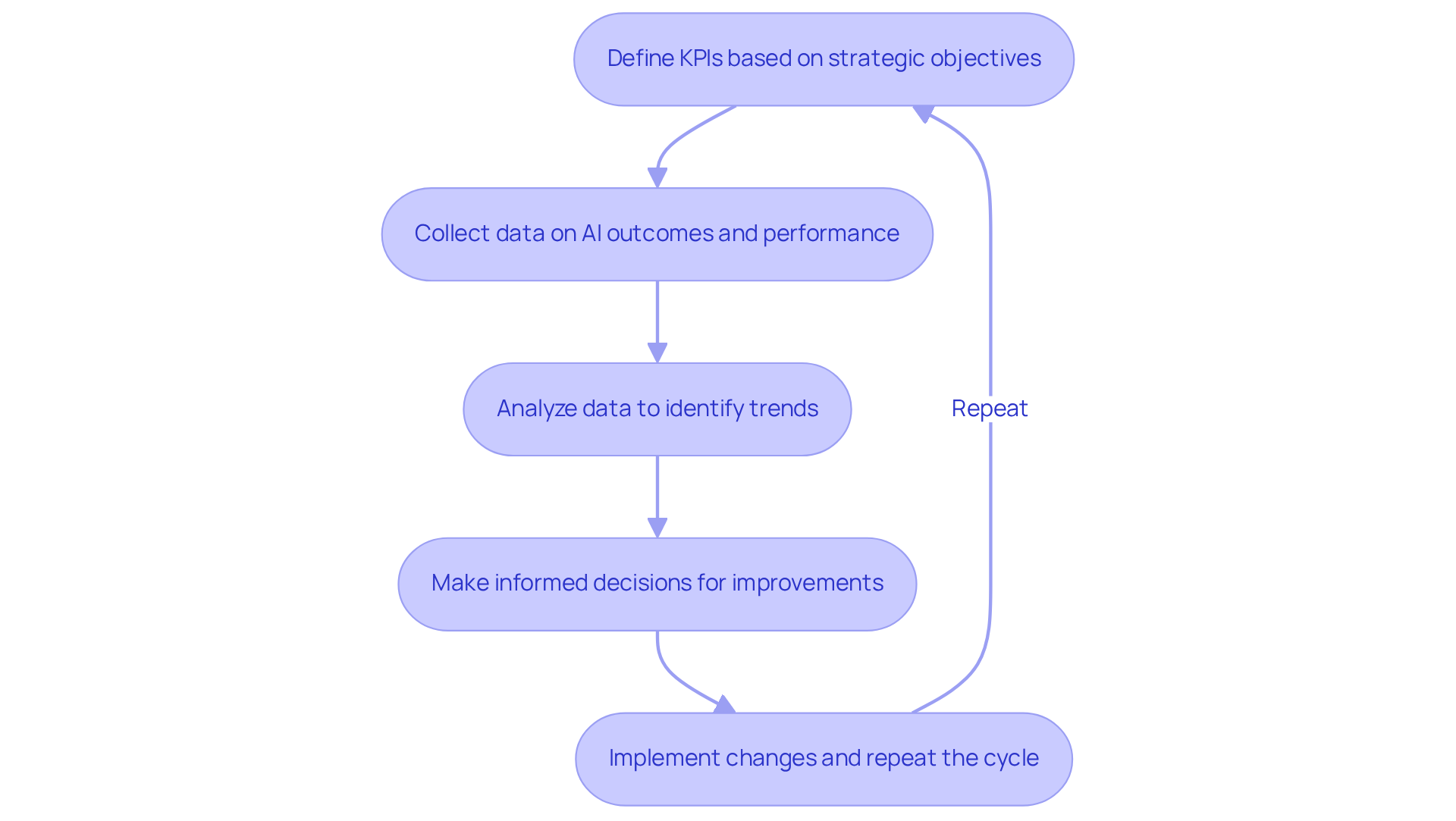 Each step represents a part of the continuous monitoring process. Follow the arrows to understand how organizations can track performance and optimize their AI investments over time.