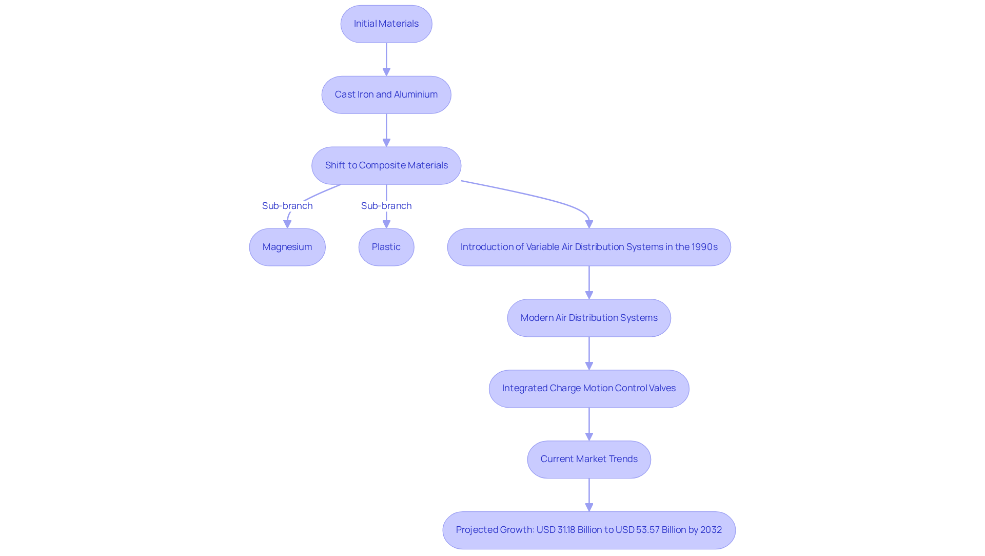 This flowchart illustrates the journey of intake manifolds from traditional materials to modern innovations. Each step shows how automotive engineering has evolved, with arrows guiding you through the timeline of advancements and market growth. This flowchart illustrates the journey of intake manifolds from traditional materials to modern innovations. Each step shows how automotive engineering has evolved, with arrows guiding you through the timeline of advancements and market growth.