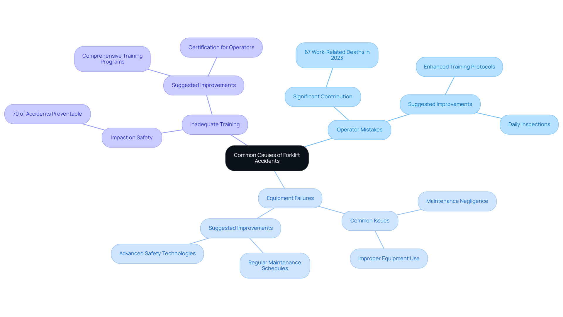 The central node represents the main topic, while the branches show different causes of accidents. Each sub-branch provides additional details or statistics, helping to visualize how these factors contribute to safety issues.