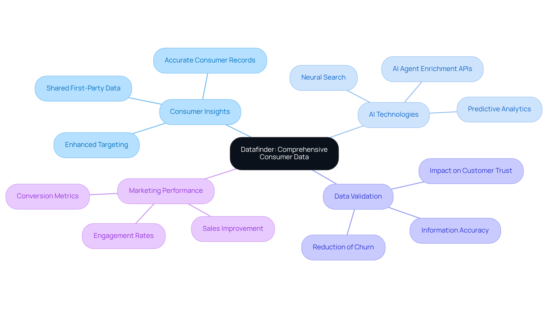 The central node represents Datafinder, while the branches illustrate how it connects to various aspects of marketing, technology, and consumer behavior. Each branch highlights a critical area that contributes to effective marketing strategies.