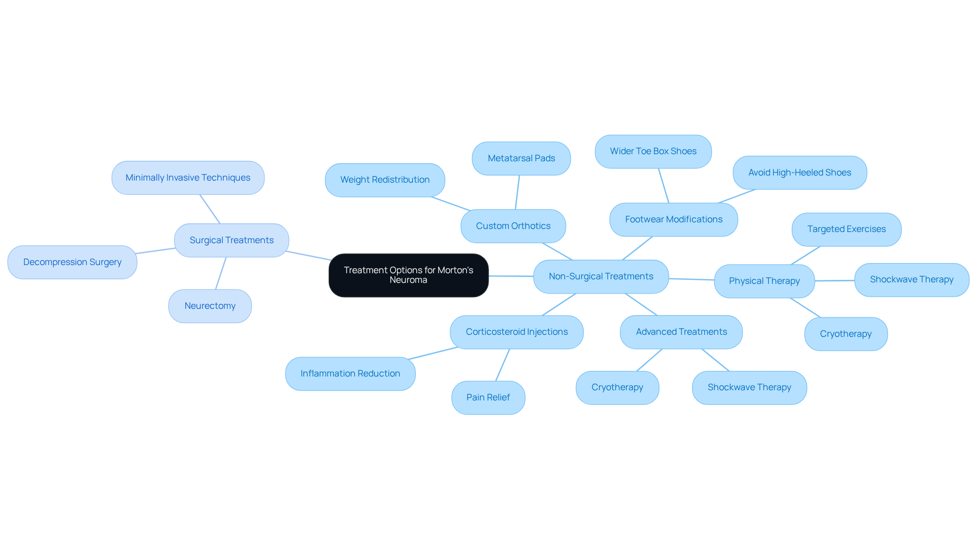 This mindmap shows the different treatment options available for Morton's neuroma. Start at the center with the main topic, then follow the branches to see non-surgical options on one side and surgical options on the other. Each sub-branch lists specific treatments, helping you understand the choices available to manage your condition.