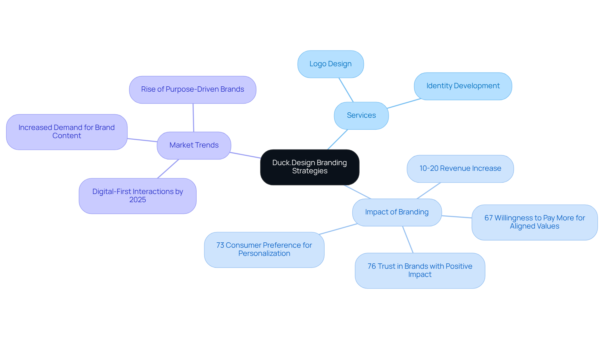 The central node represents Duck.Design's branding strategies, with branches showing the services they offer and the impact of effective branding on small businesses. Each statistic highlights the importance of branding in today's market. The central node represents Duck.Design's branding strategies, with branches showing the services they offer and the impact of effective branding on small businesses. Each statistic highlights the importance of branding in today's market.