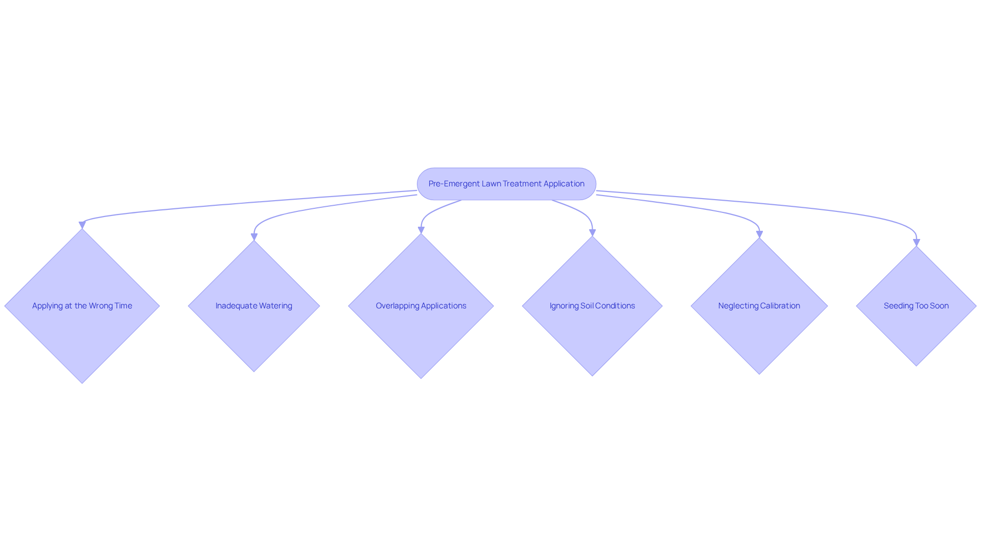 Follow the flowchart to see the steps for applying lawn treatment. Each box shows a common mistake to avoid - steer clear of these to keep your lawn healthy and weed-free! Follow the flowchart to see the steps for applying lawn treatment. Each box shows a common mistake to avoid - steer clear of these to keep your lawn healthy and weed-free!