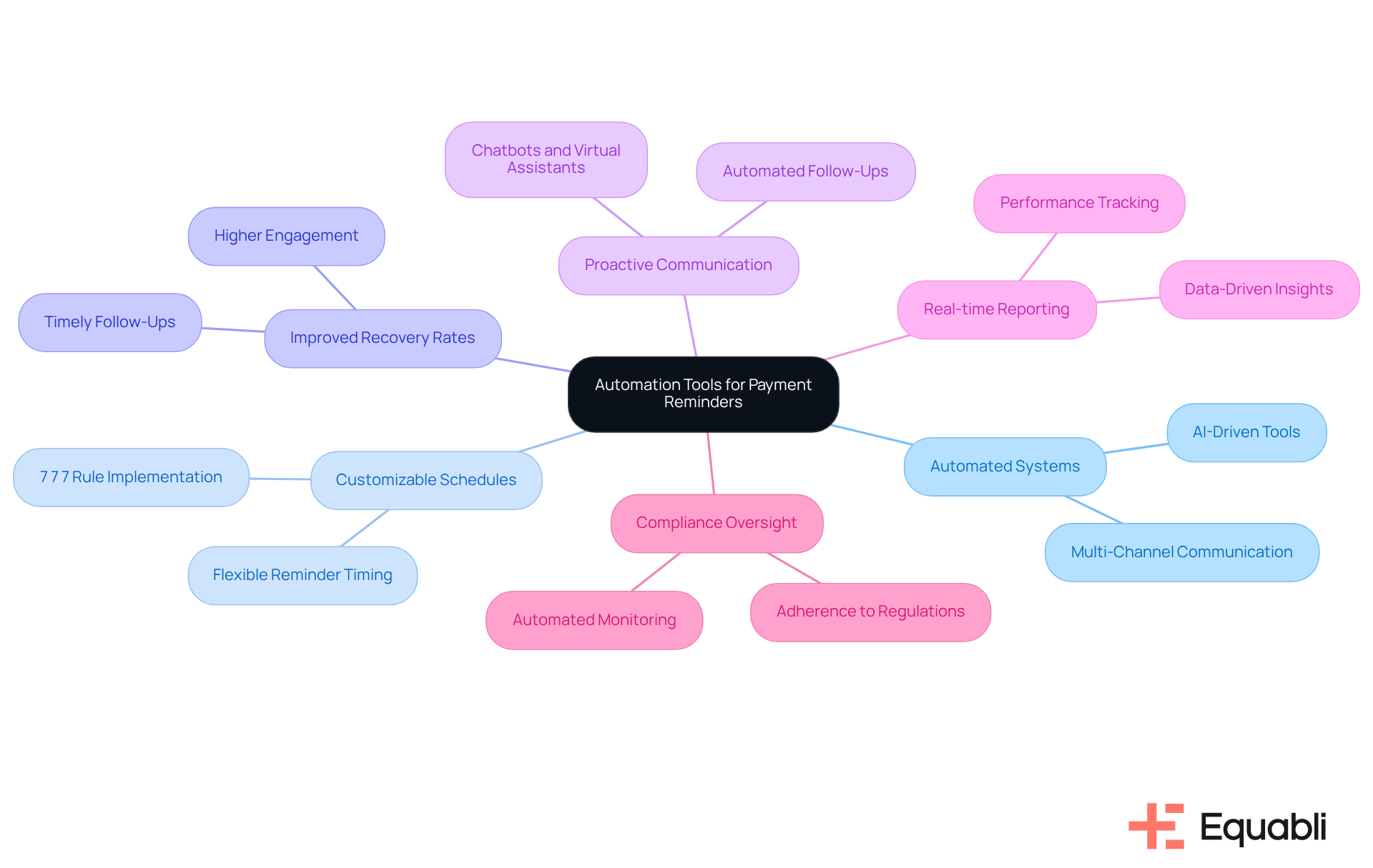 The central node represents the main topic of automation tools, while branches show key features and benefits. Follow the branches to understand how each part contributes to better payment reminders and debt recovery.