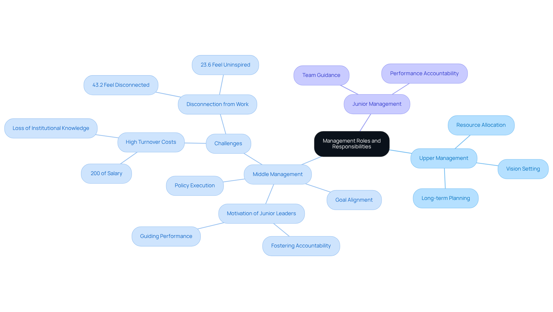 This mindmap shows how different levels of management interact and their specific roles. Start at the center with the main topic, then follow the branches to see what each level does and how they contribute to the organization's success.